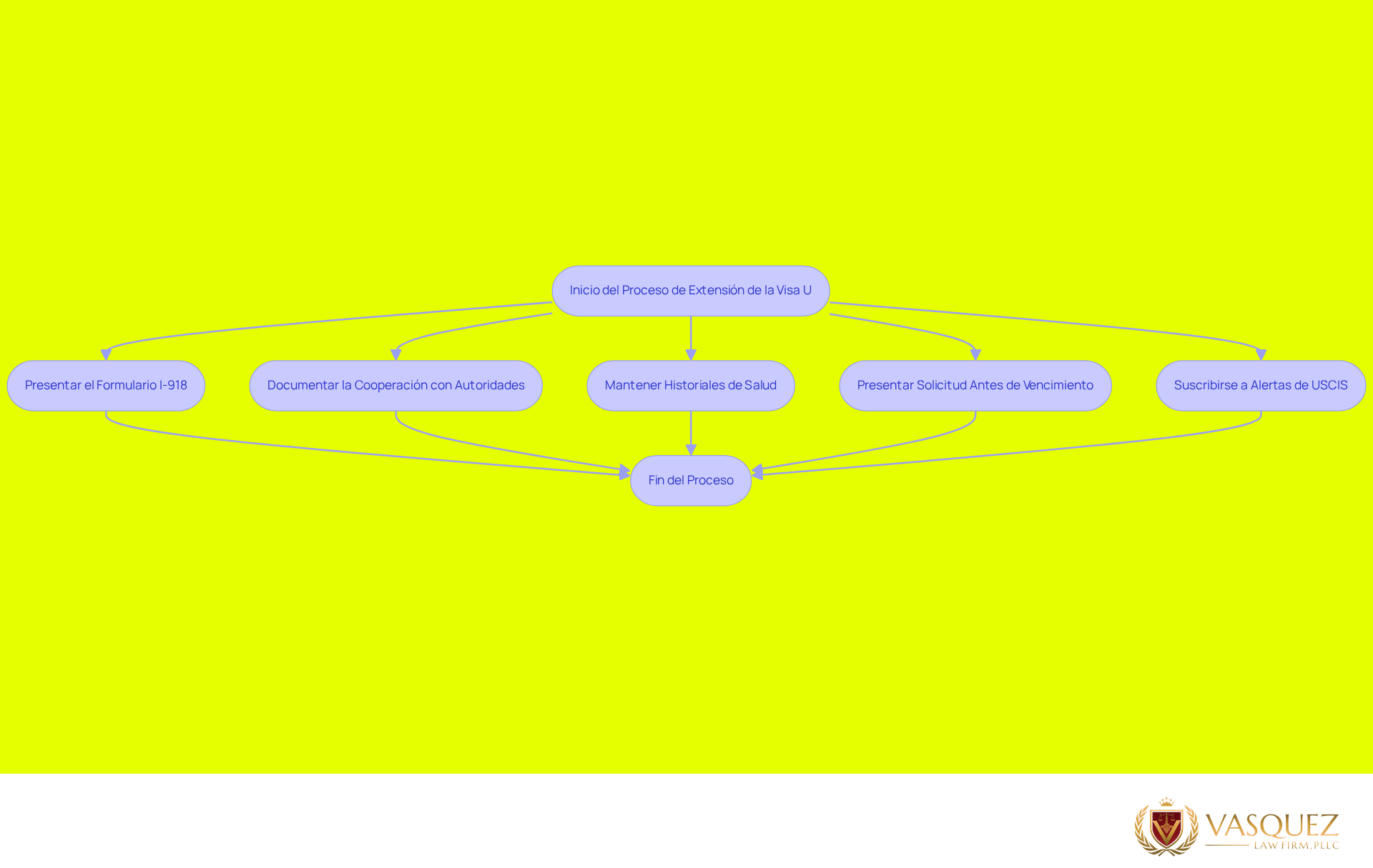 Cada cuadro representa un paso en el proceso de extensión. Sigue las flechas para entender cómo moverte de un paso a otro y asegurarte de no omitir detalles importantes.