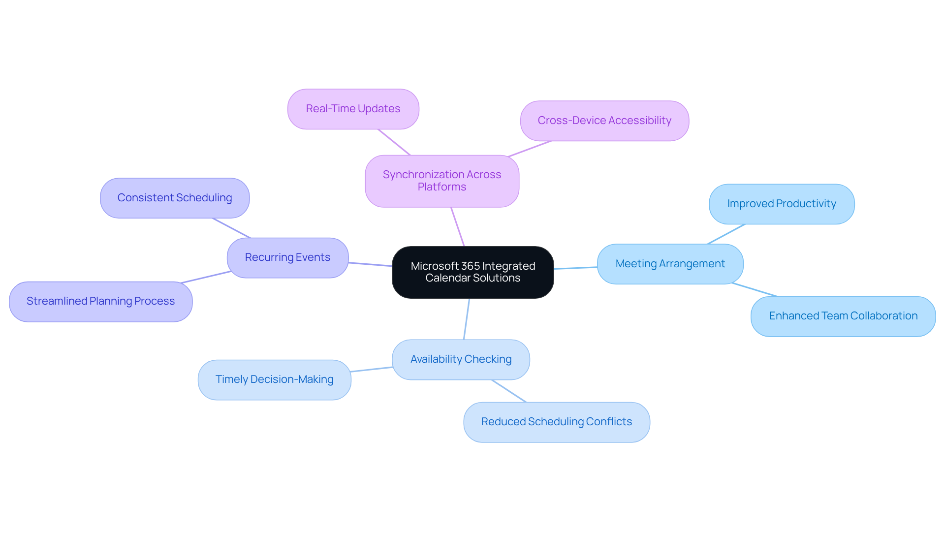 The central node represents the main theme of integrated calendar solutions, while the branches show specific features and their benefits. Each color-coded branch helps you quickly identify how different aspects contribute to overall team collaboration. The central node represents the main theme of integrated calendar solutions, while the branches show specific features and their benefits. Each color-coded branch helps you quickly identify how different aspects contribute to overall team collaboration.