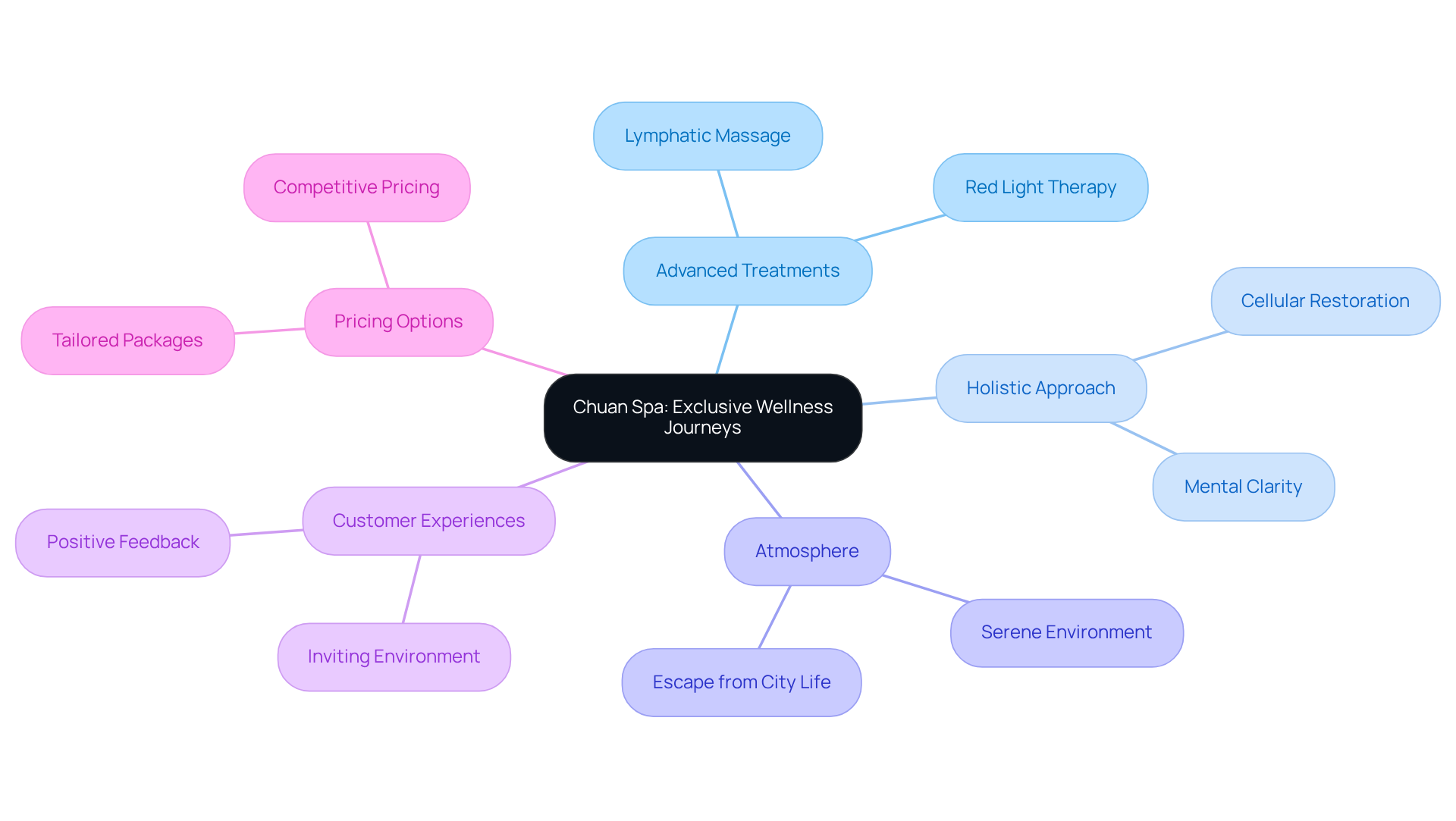 The central node represents the spa's wellness journeys, and each branch highlights a key aspect of the experience. The sub-branches provide further details about specific therapies and benefits, helping you see how everything connects.