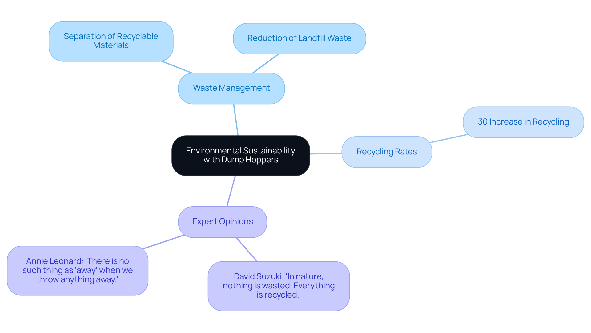 The center represents the main theme of sustainability, with branches showing how dump hoppers contribute to waste management and recycling, along with insights from environmental advocates.