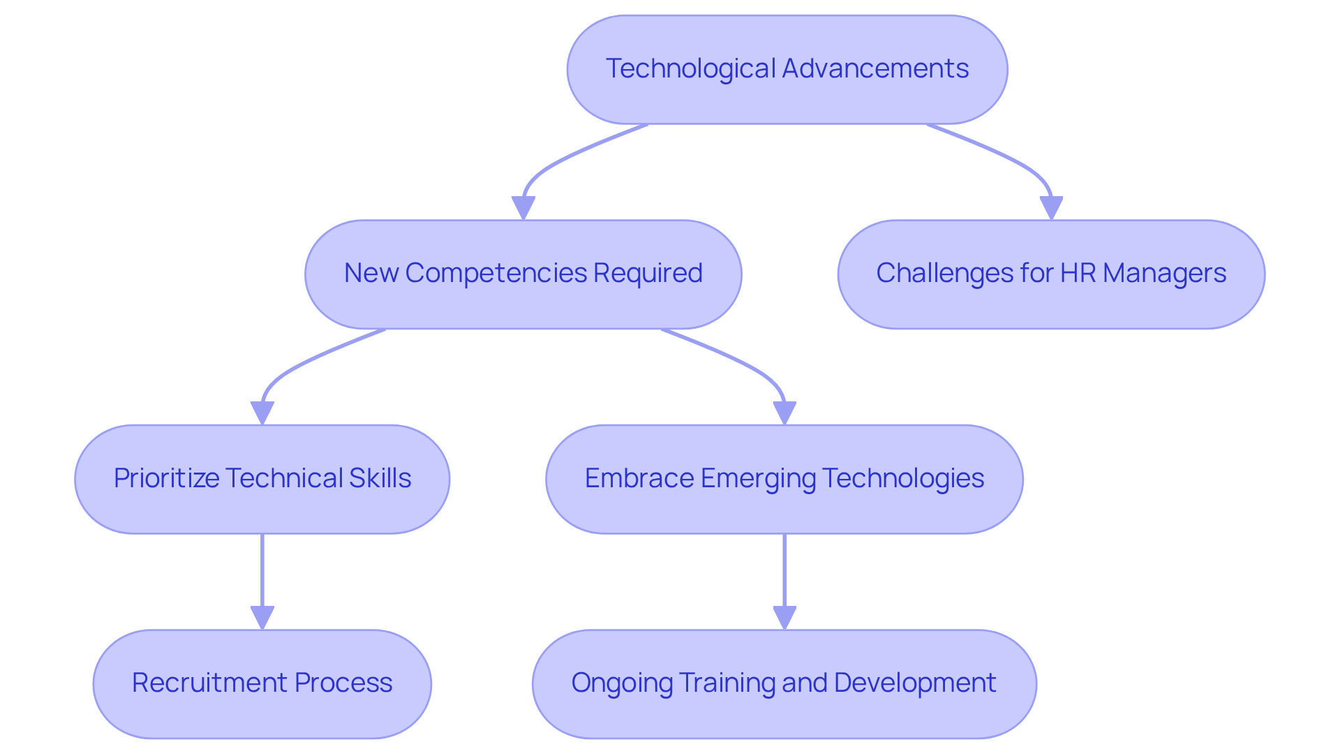 This flowchart shows how technological advancements lead to new skill requirements and challenges for HR, guiding organizations through the steps of adapting their workforce to stay competitive. This flowchart shows how technological advancements lead to new skill requirements and challenges for HR, guiding organizations through the steps of adapting their workforce to stay competitive.