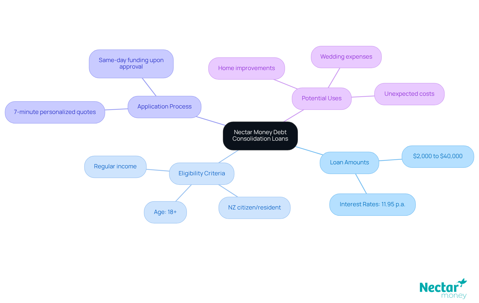 This mindmap illustrates the key features of Nectar Money's loan offerings. The central node represents the main concept, while branches expand into details about loan amounts, who can apply, how to apply, and what the loans can be used for.