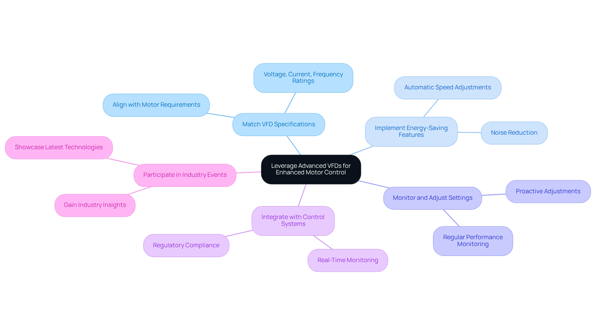 The central node represents the main topic, while each branch shows a key practice. Follow the branches to explore how each practice contributes to enhanced motor control.
