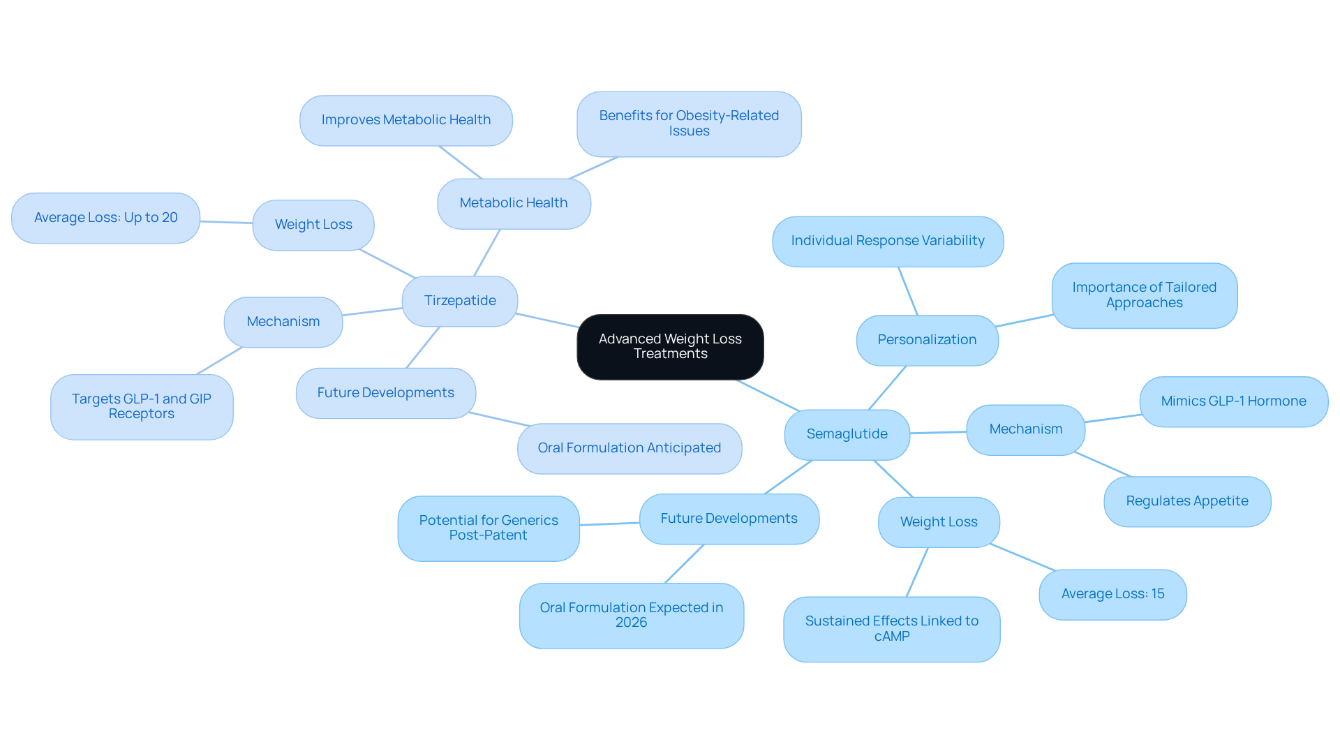 This mindmap illustrates the key aspects of Semaglutide and Tirzepatide. Each branch represents a treatment, and the sub-branches provide details about their mechanisms, effectiveness, and future prospects. Follow the branches to understand how these treatments work and their potential benefits.