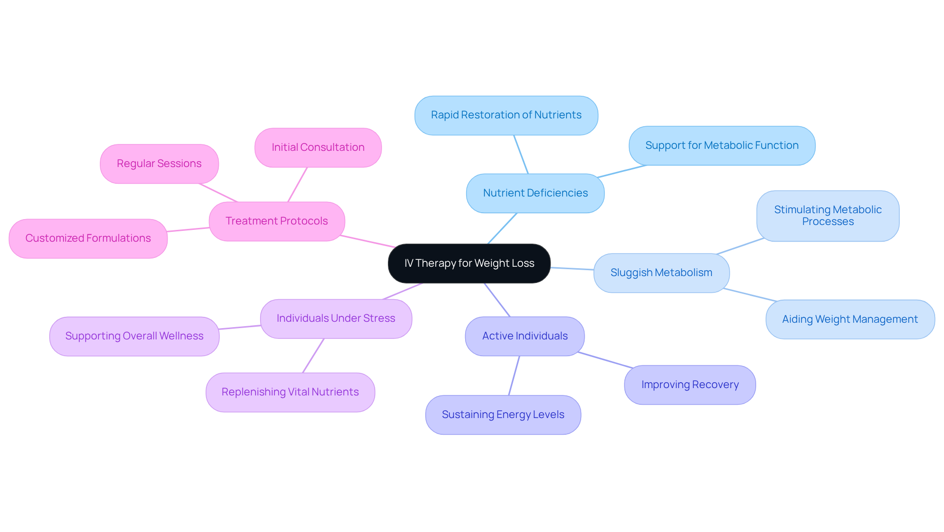 The central node represents IV therapy for weight loss. The branches show different groups that may benefit from this treatment and the tailored protocols designed for their specific needs.