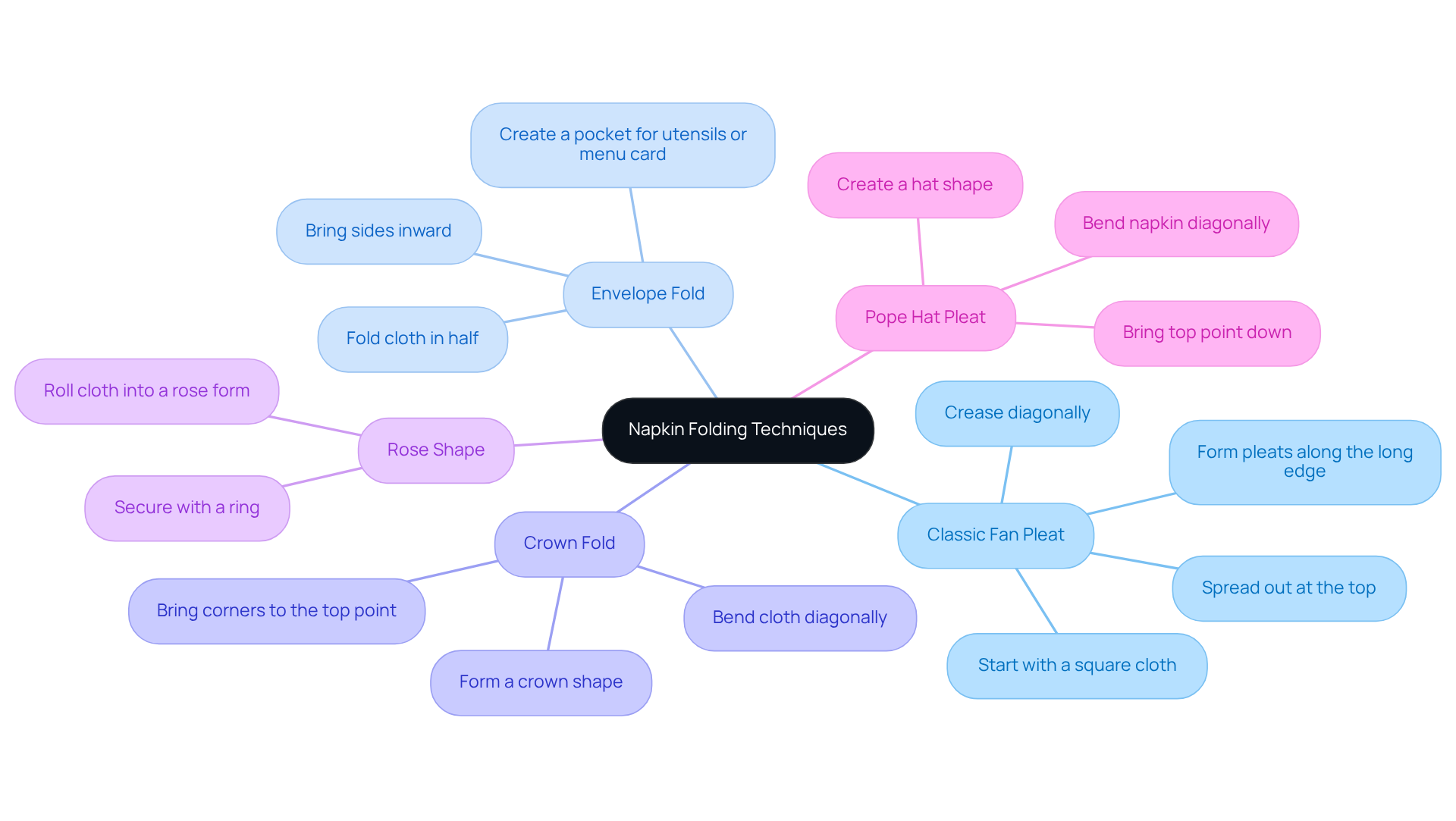 Start at the center with the main topic of napkin folds, then follow the branches to explore each technique and its unique features. Each color represents a different fold, making it easy to navigate through the options. Start at the center with the main topic of napkin folds, then follow the branches to explore each technique and its unique features. Each color represents a different fold, making it easy to navigate through the options.