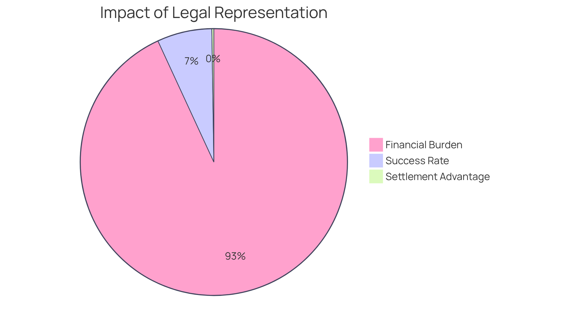 Each segment of the pie chart shows how much more effective legal representation can be. The larger the segment, the more significant the impact on case outcomes, illustrating the importance of hiring a skilled lawyer.