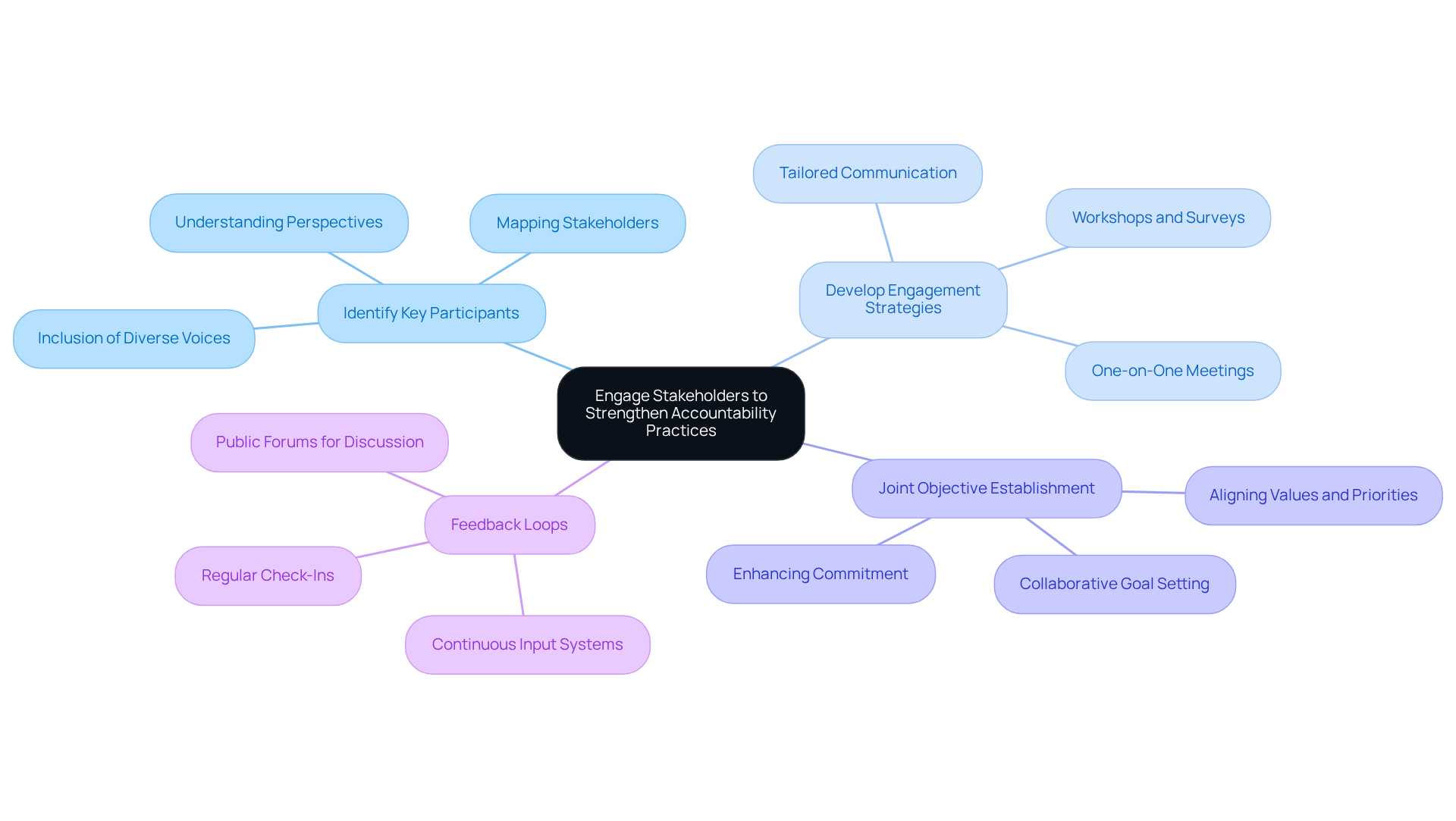 The central node represents the main goal of engaging stakeholders. Each branch shows a key strategy, and the sub-branches provide additional details on how to implement these strategies. This layout helps you see the connections and importance of each strategy in strengthening accountability.