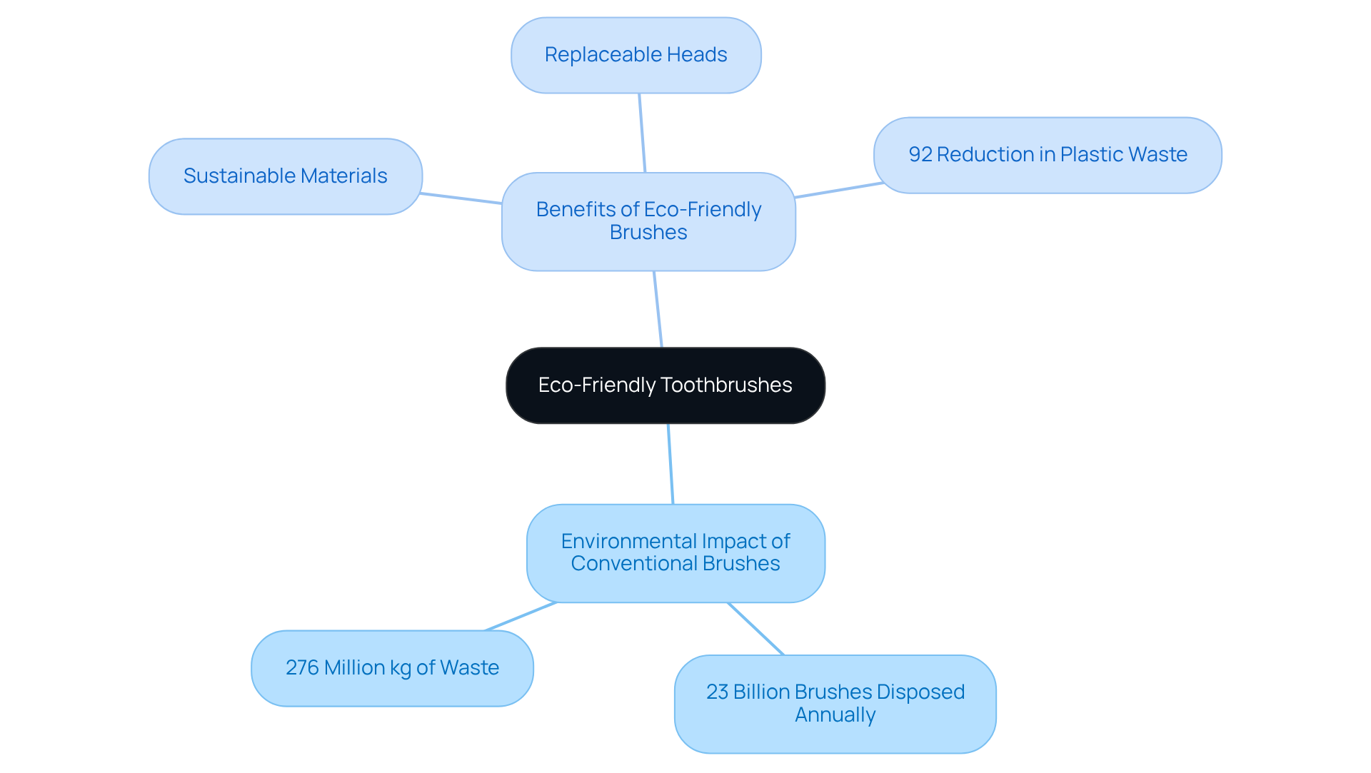 This mindmap illustrates the relationship between conventional toothbrush waste and the benefits of eco-friendly alternatives. The central idea is surrounded by branches that show the environmental issues and the sustainable solutions, making it easy to see how choosing eco-friendly options can help protect our planet.