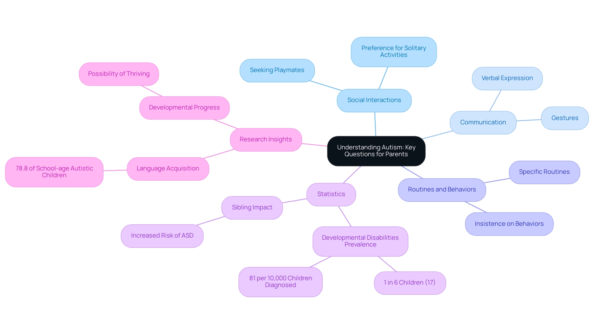 Central node represents the overall theme, with branches for social interactions, communication, routines, statistics, and research insights.