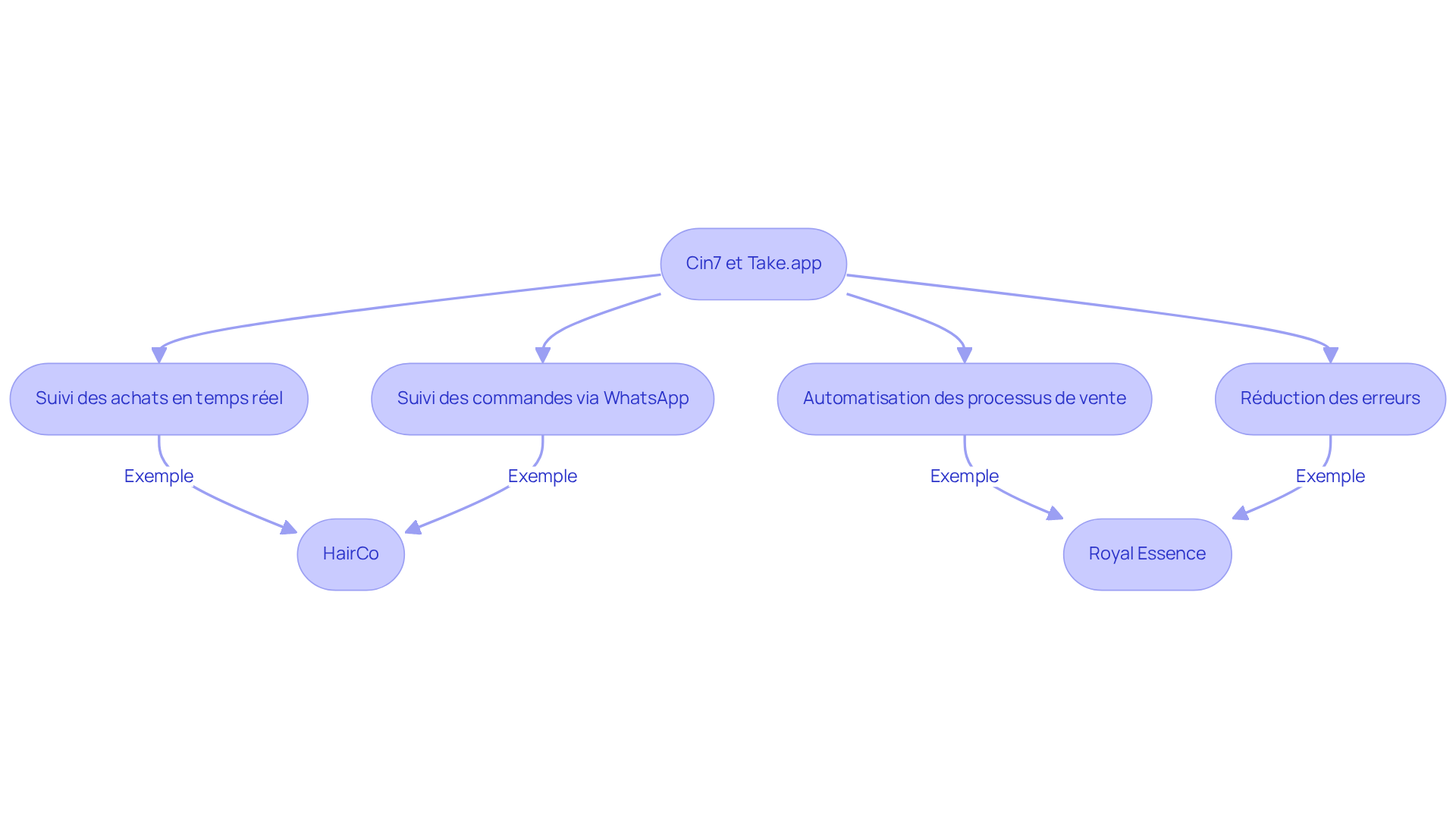 Ce diagramme montre comment Cin7 et Take.app aident les entreprises à améliorer leur efficacité. Chaque étape représente une fonctionnalité ou un résultat, et les flèches montrent comment ces éléments sont liés.