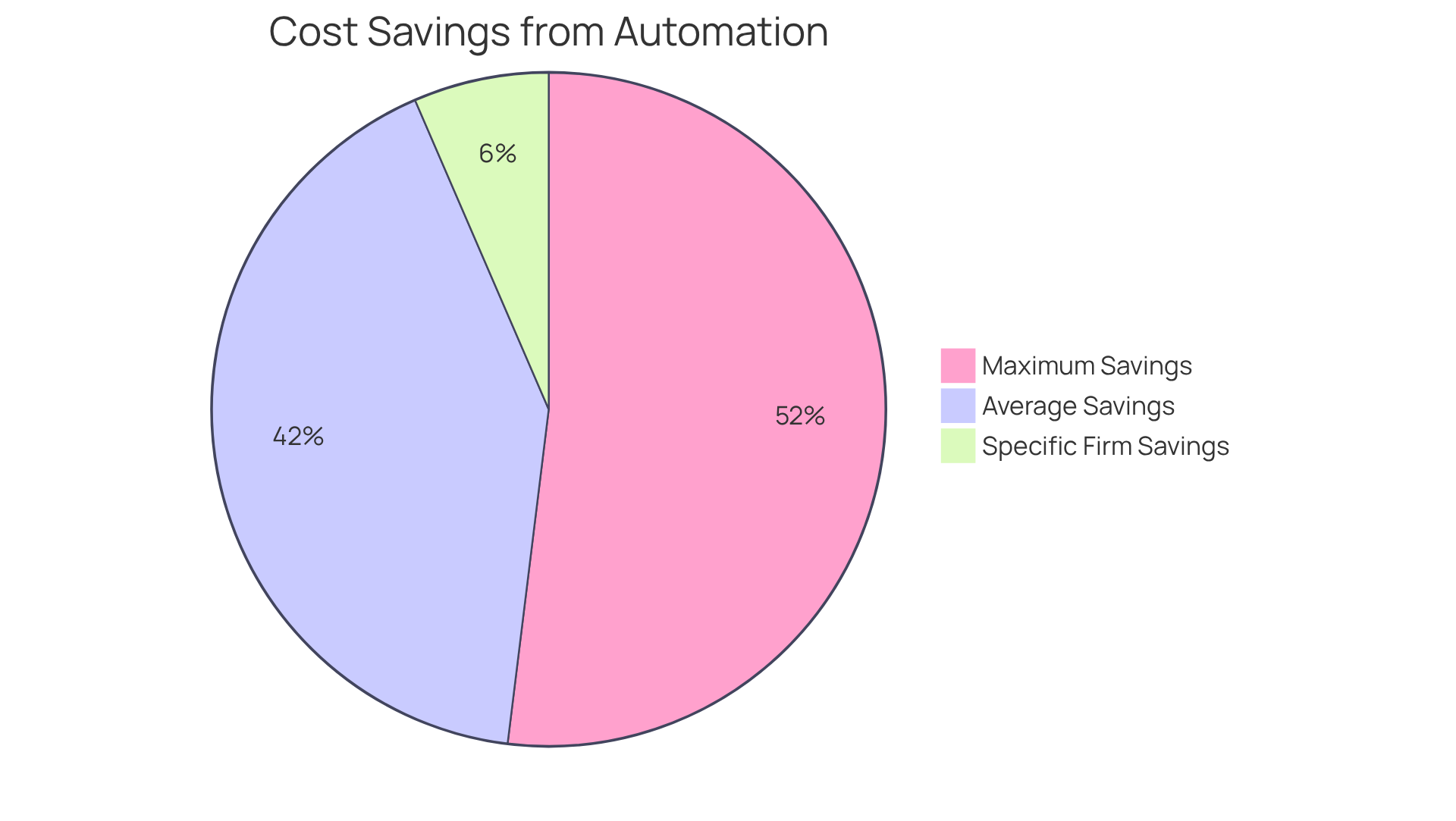 Each slice of the pie shows the percentage of cost savings from different automation solutions — the bigger the slice, the more significant the savings. For example, the largest slice represents the average savings reported, while another slice highlights a specific firm’s savings. Each slice of the pie shows the percentage of cost savings from different automation solutions — the bigger the slice, the more significant the savings. For example, the largest slice represents the average savings reported, while another slice highlights a specific firm’s savings.