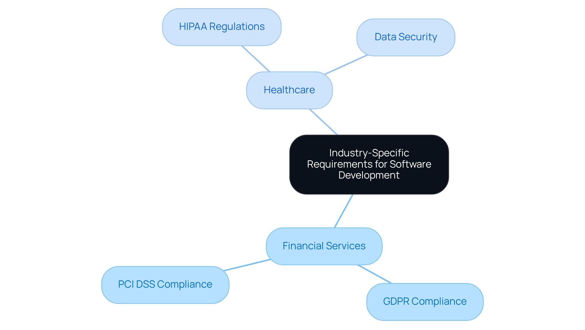The central node represents the overall theme, while the branches show specific industries and their compliance needs. Each sub-branch highlights key regulations that must be adhered to, helping you visualize the complexities involved in choosing the right software partner.