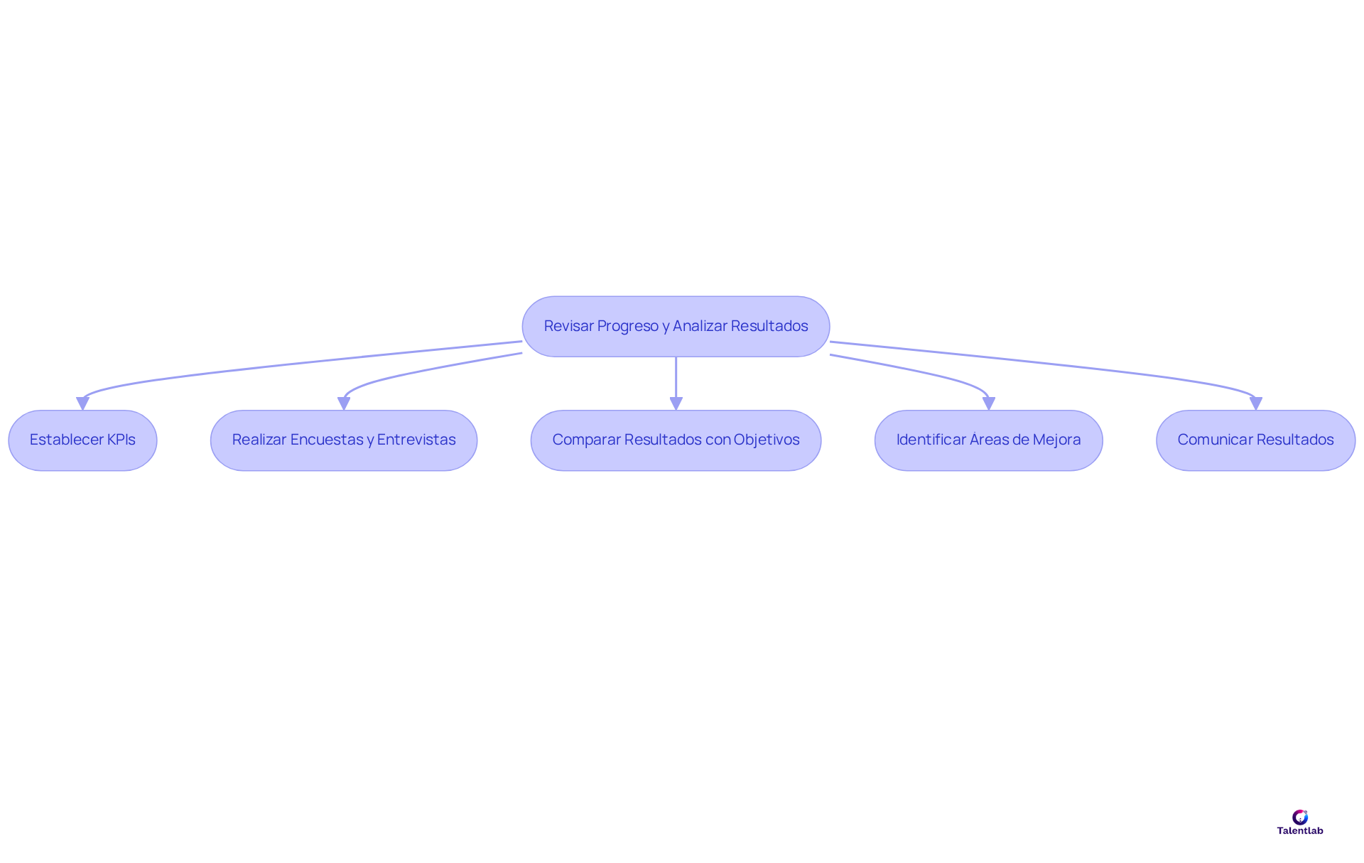 Cada cuadro representa un paso en el proceso de revisión. Sigue las flechas para entender cómo cada etapa se conecta y contribuye al análisis general. Cada cuadro representa un paso en el proceso de revisión. Sigue las flechas para entender cómo cada etapa se conecta y contribuye al análisis general.
