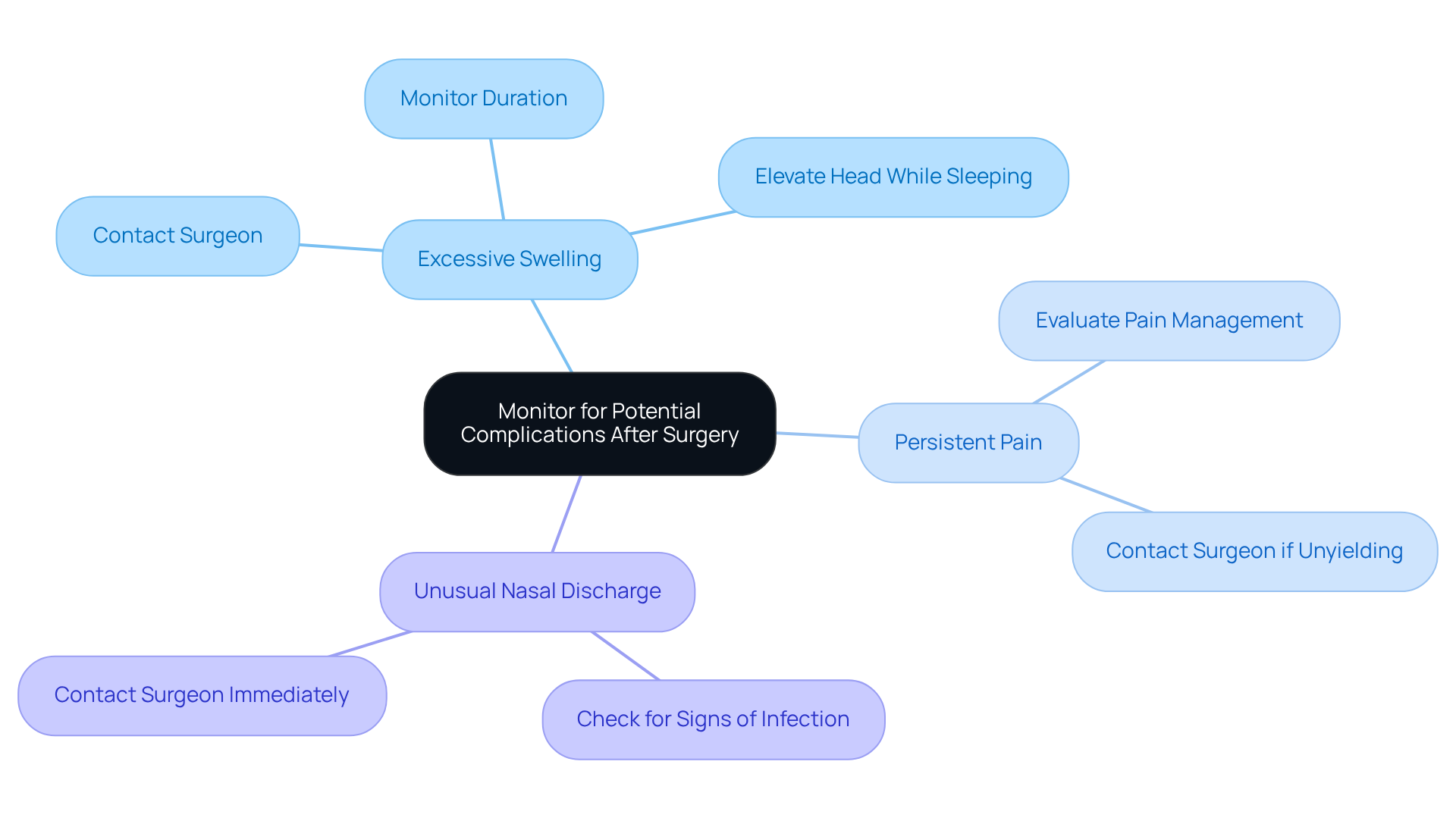 Start at the center with the main topic, then follow the branches to see specific symptoms and recommended actions. Each branch represents a key area of focus for post-surgery care. Start at the center with the main topic, then follow the branches to see specific symptoms and recommended actions. Each branch represents a key area of focus for post-surgery care.