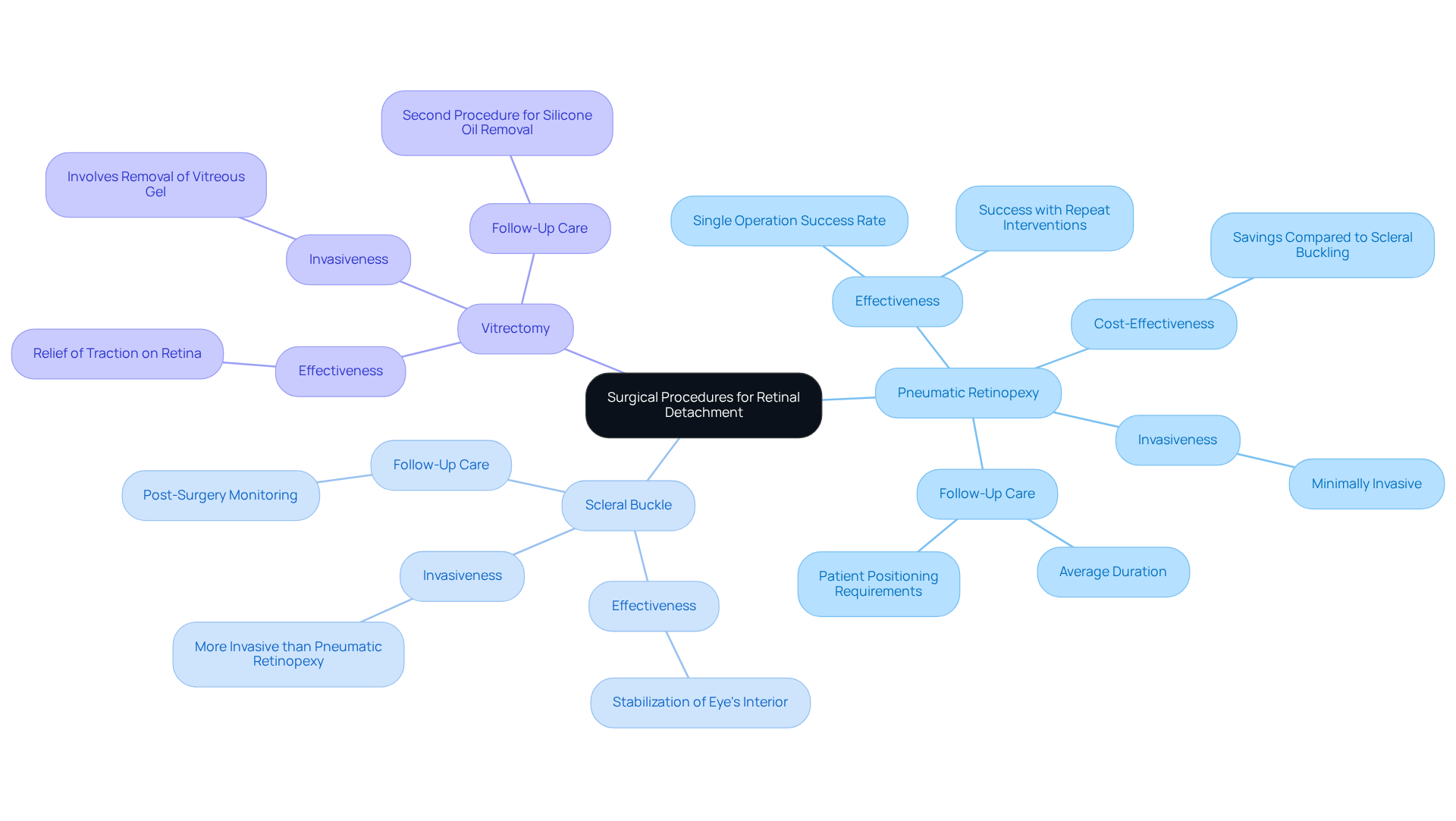 The center represents the main topic of surgical procedures. Each branch shows a different technique, and the sub-branches provide important details about effectiveness, invasiveness, and follow-up care. This helps you understand your options and their implications. The center represents the main topic of surgical procedures. Each branch shows a different technique, and the sub-branches provide important details about effectiveness, invasiveness, and follow-up care. This helps you understand your options and their implications.
