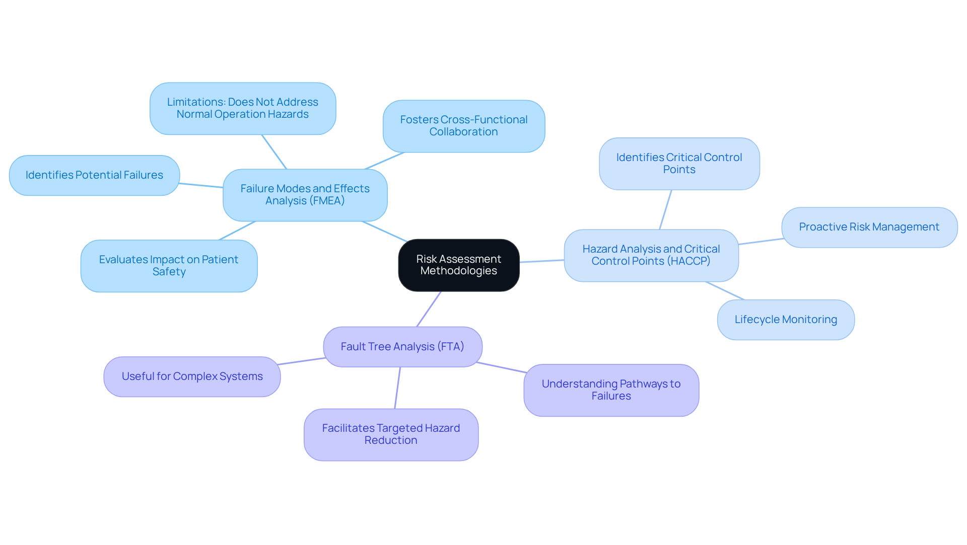 The central node represents the main theme of risk assessment methodologies. Each branch represents a specific methodology, with further details branching out to explain their unique contributions to risk evaluation.