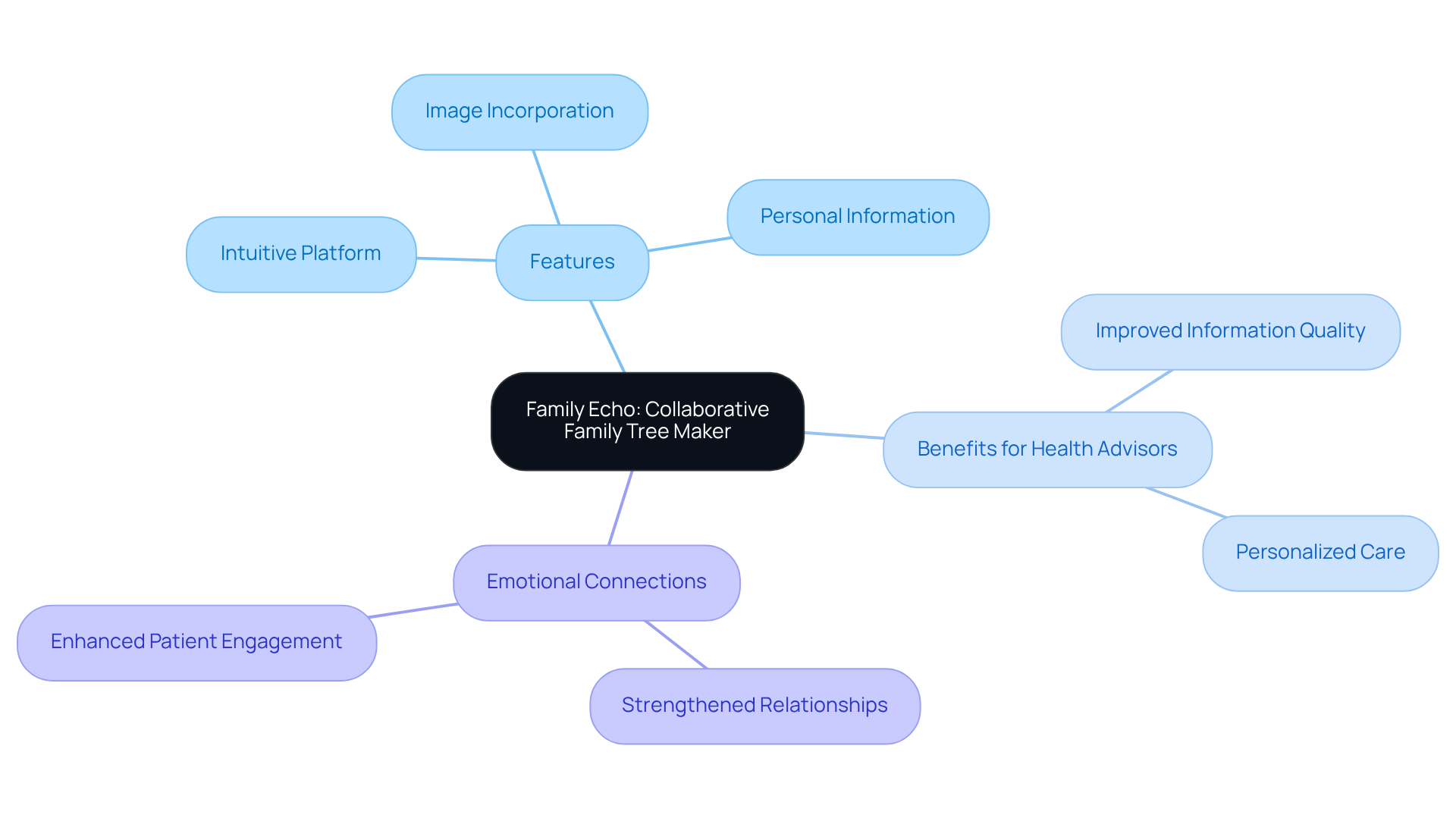 Start at the center with Family Echo, then explore the branches to see its features and how they benefit health advisors and enhance emotional connections.