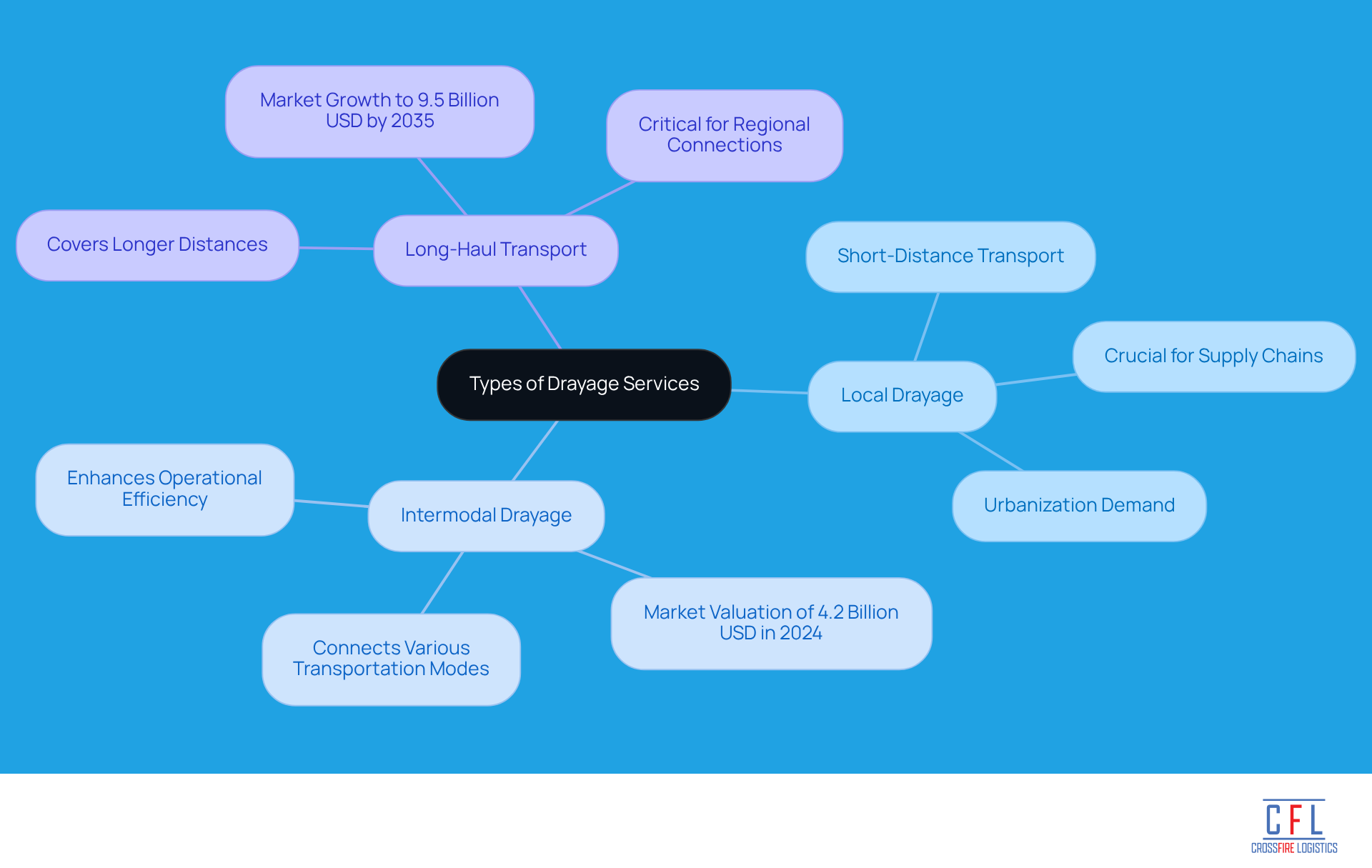 The central node represents the main topic of drayage services, while the branches illustrate the three types. Each sub-branch provides additional details about what each type entails, helping you understand their roles in logistics.