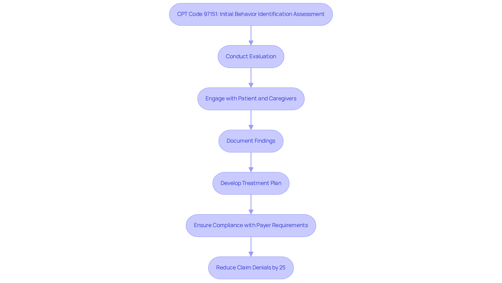 Follow the arrows to see how each step connects in the assessment process. Each box represents a crucial part of the evaluation, from conducting the assessment to documenting findings and developing treatment plans.