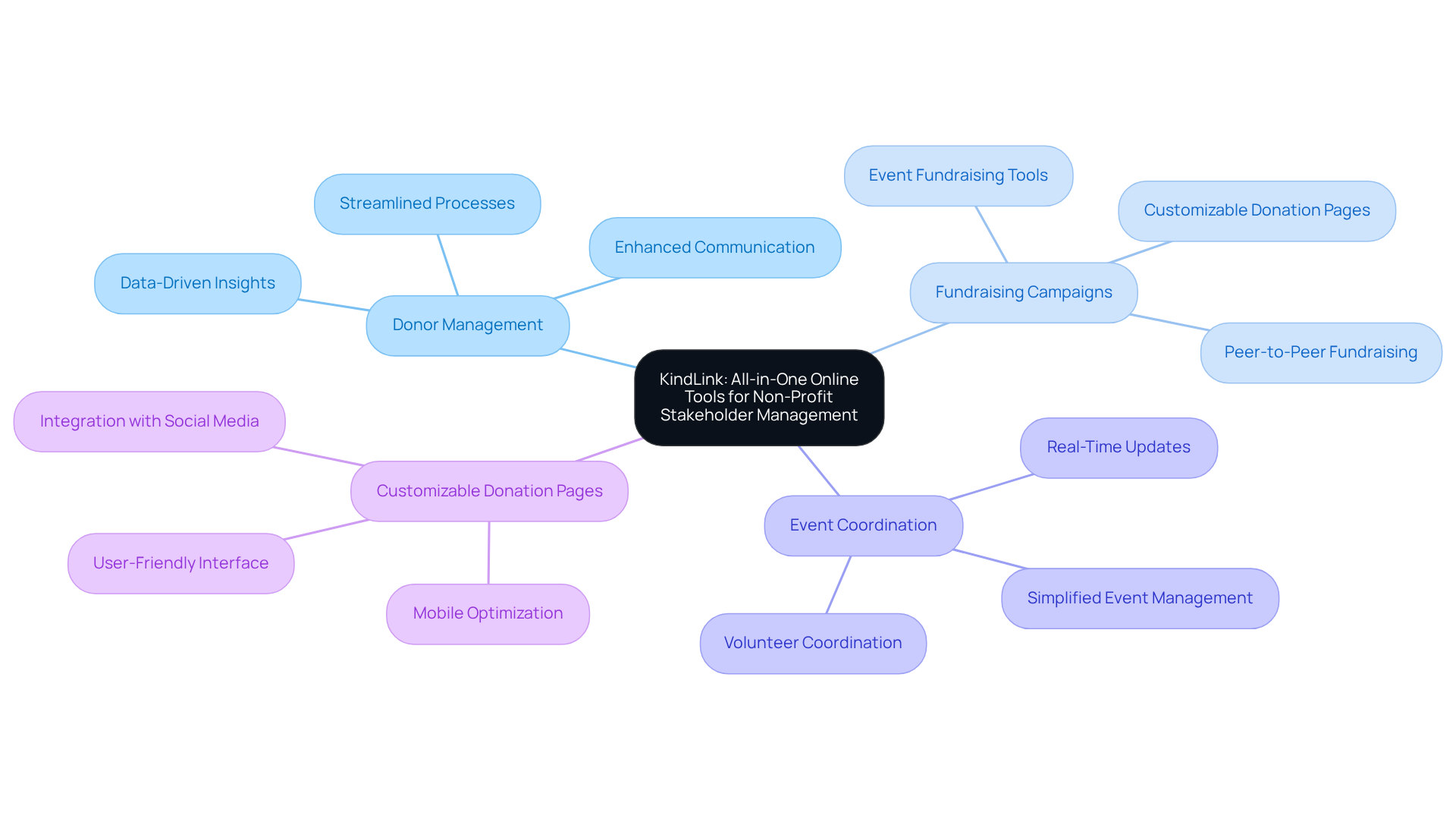 At the center is KindLink, the tool that helps non-profits manage their stakeholders. Each branch represents a key feature, and the sub-branches show how these features help organizations connect better with their supporters and focus on their mission.