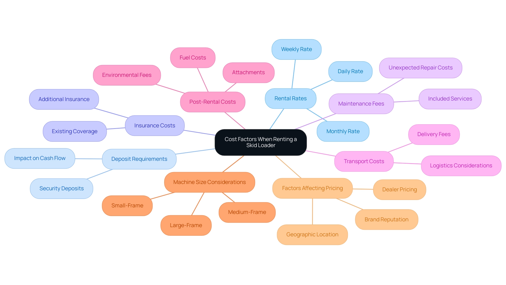 The central node represents the main topic, with branches denoting key cost factors, each potentially containing further details or considerations.