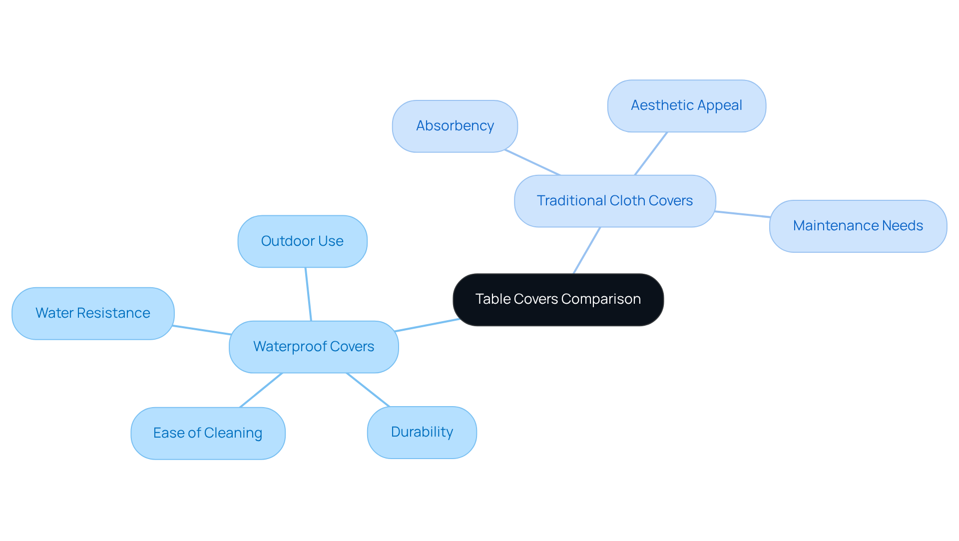The central node represents the overall topic, while the branches show the key differences between waterproof and traditional covers. Each sub-branch provides specific details about the features and benefits of each type, helping you understand which option might be best for your event.