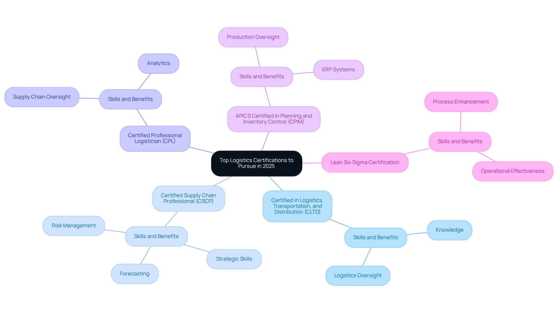 The central node represents the main topic, while the branches show different certifications. Each sub-branch illustrates the skills or benefits that make each certification valuable in the logistics field. The central node represents the main topic, while the branches show different certifications. Each sub-branch illustrates the skills or benefits that make each certification valuable in the logistics field.