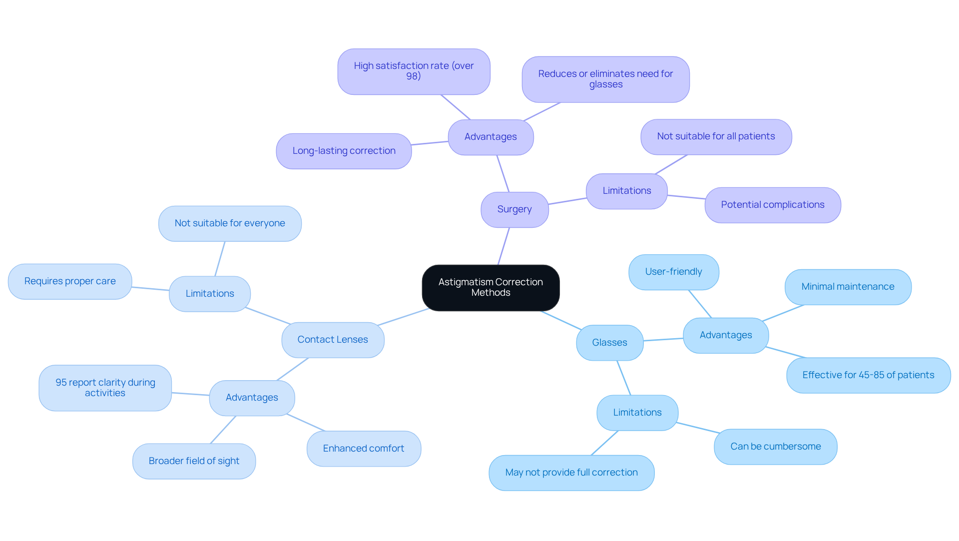 The central node represents the overall topic of astigmatism correction. Each branch shows a different method, and the sub-branches provide more details about the pros and cons of each option.