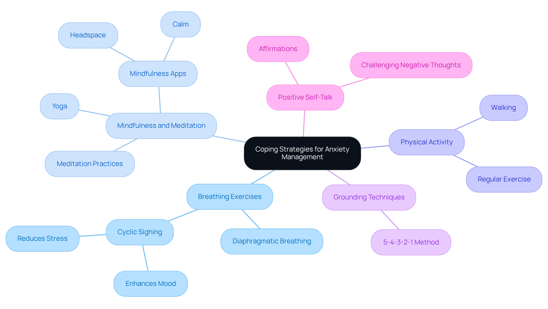 This mindmap starts with the central theme of coping strategies for anxiety. Each branch represents a different technique, and the sub-branches provide more details about how to implement these techniques and their benefits. Follow the branches to explore various ways to manage anxiety effectively. This mindmap starts with the central theme of coping strategies for anxiety. Each branch represents a different technique, and the sub-branches provide more details about how to implement these techniques and their benefits. Follow the branches to explore various ways to manage anxiety effectively.