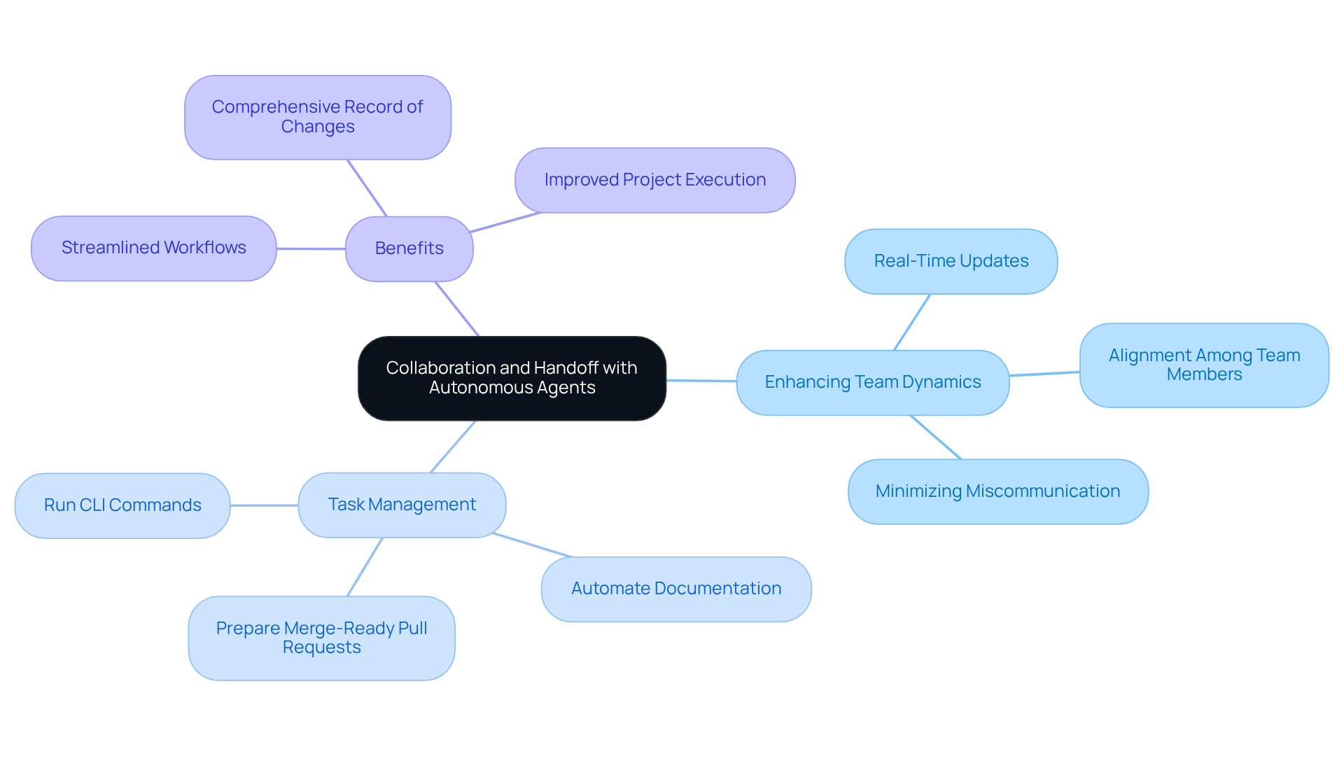 The central node represents the main topic, while the branches show how autonomous agents improve collaboration and streamline tasks. Each sub-branch details specific functionalities that contribute to smoother project execution.