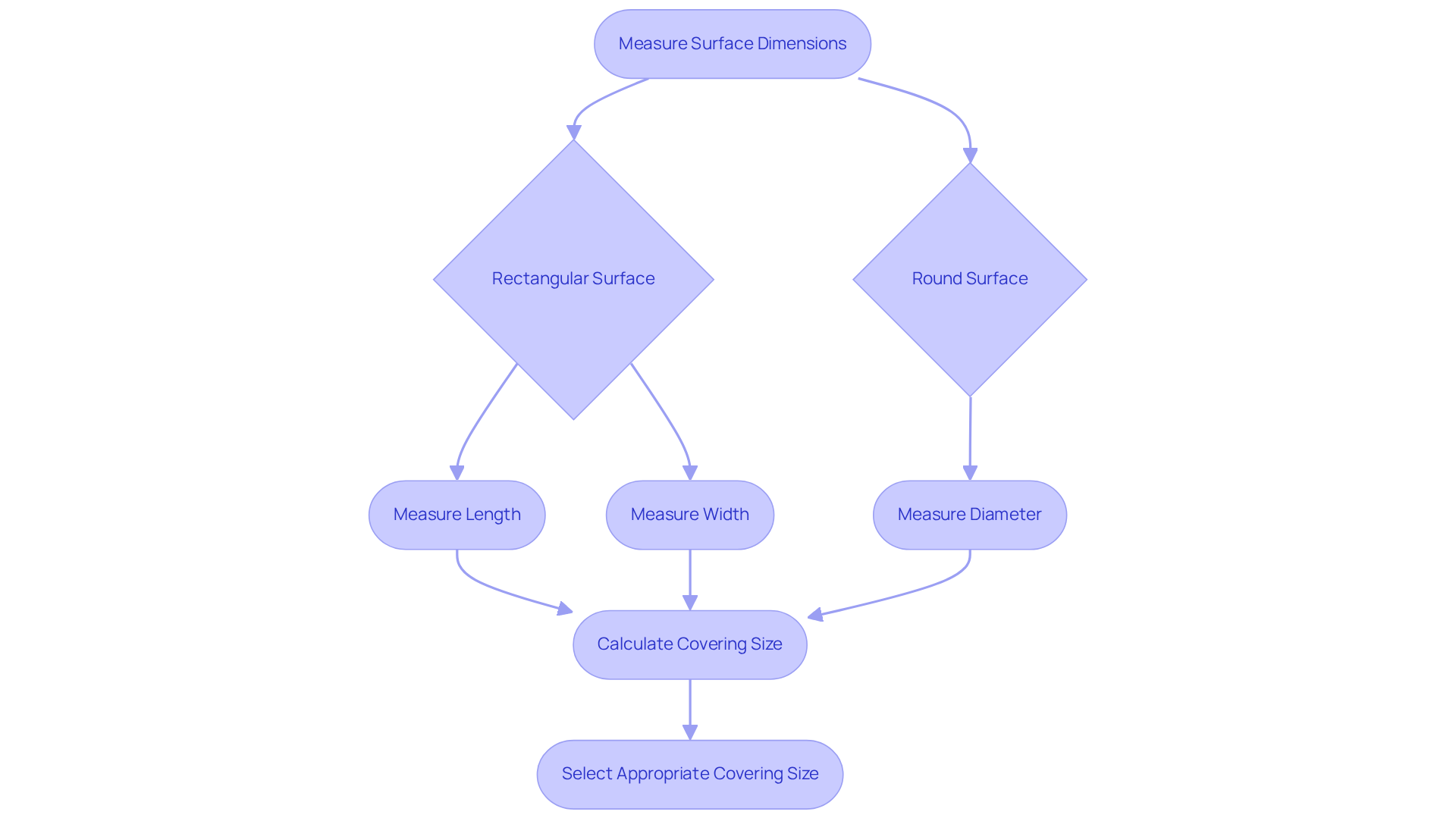 Follow the arrows to see how to measure your table and calculate the right size for your table covering. Each step guides you through the process, ensuring you get the perfect fit for your occasion.