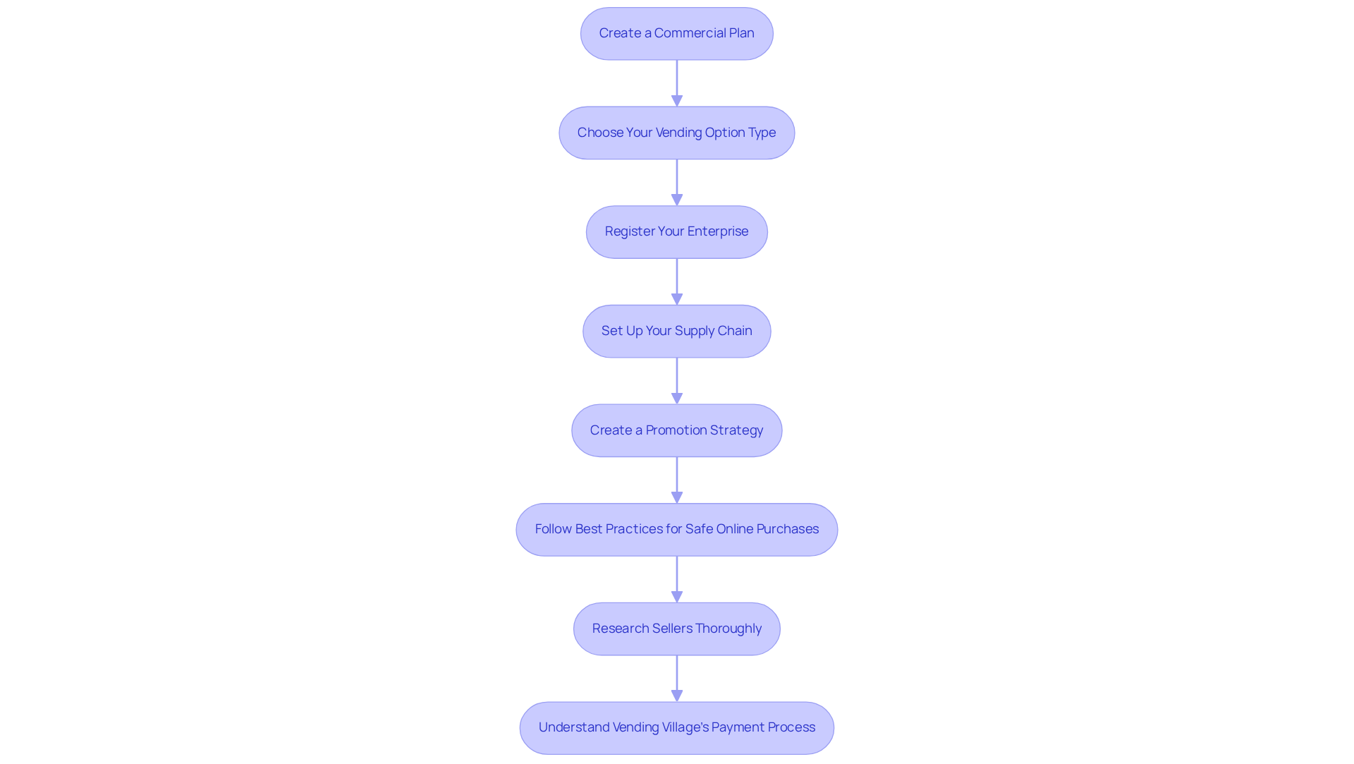 Each box represents a crucial step in starting your vending machine business. Follow the arrows from the top to the bottom to see the order in which you should tackle each task.