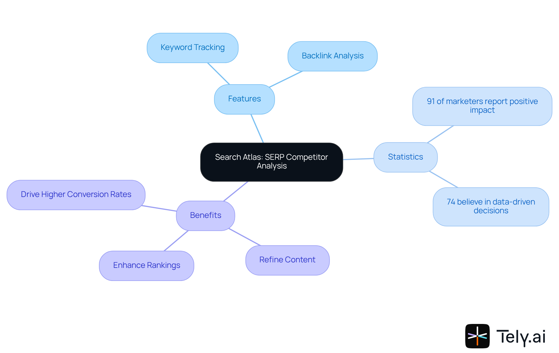 The central node represents the main tool, while branches show its features, important statistics, and the benefits it provides. Each color-coded branch helps you quickly identify different aspects of how Search Atlas can elevate marketing efforts.