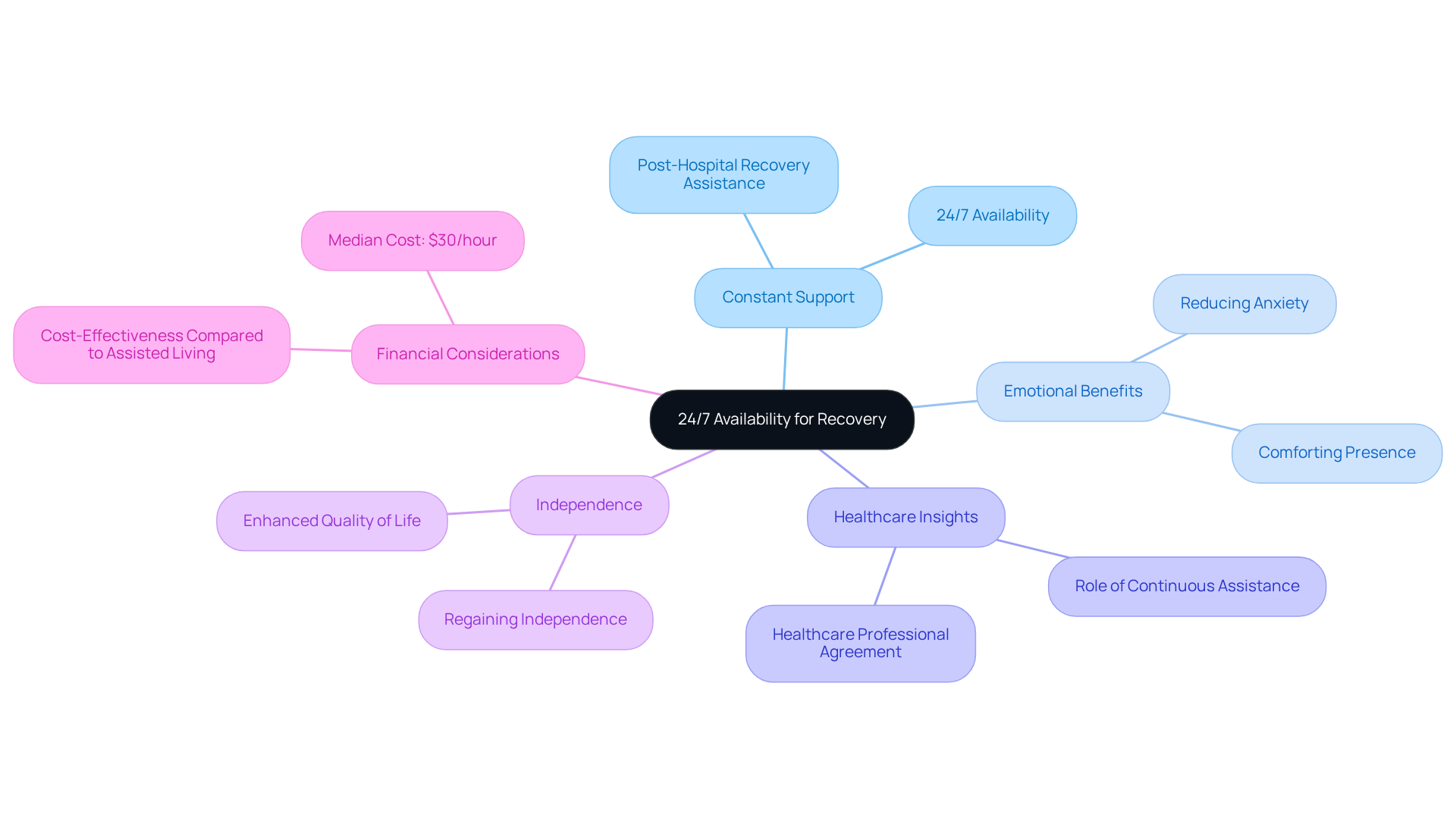 This mindmap illustrates how 24/7 support services are interconnected, highlighting the importance of continuous assistance in recovery, the emotional and financial benefits, and insights from healthcare professionals.