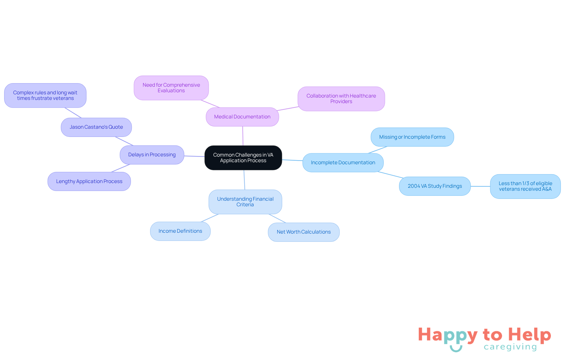 The central node represents the overall theme, while each branch highlights a specific challenge caregivers face. The sub-branches provide additional details or insights related to each challenge.