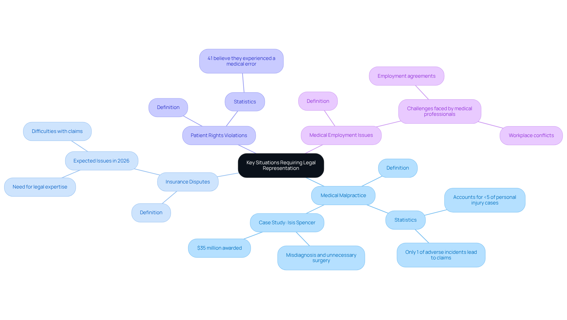 The central node represents the main theme, while each branch highlights a specific situation where legal help is needed. Follow the branches to explore details and statistics related to each scenario.