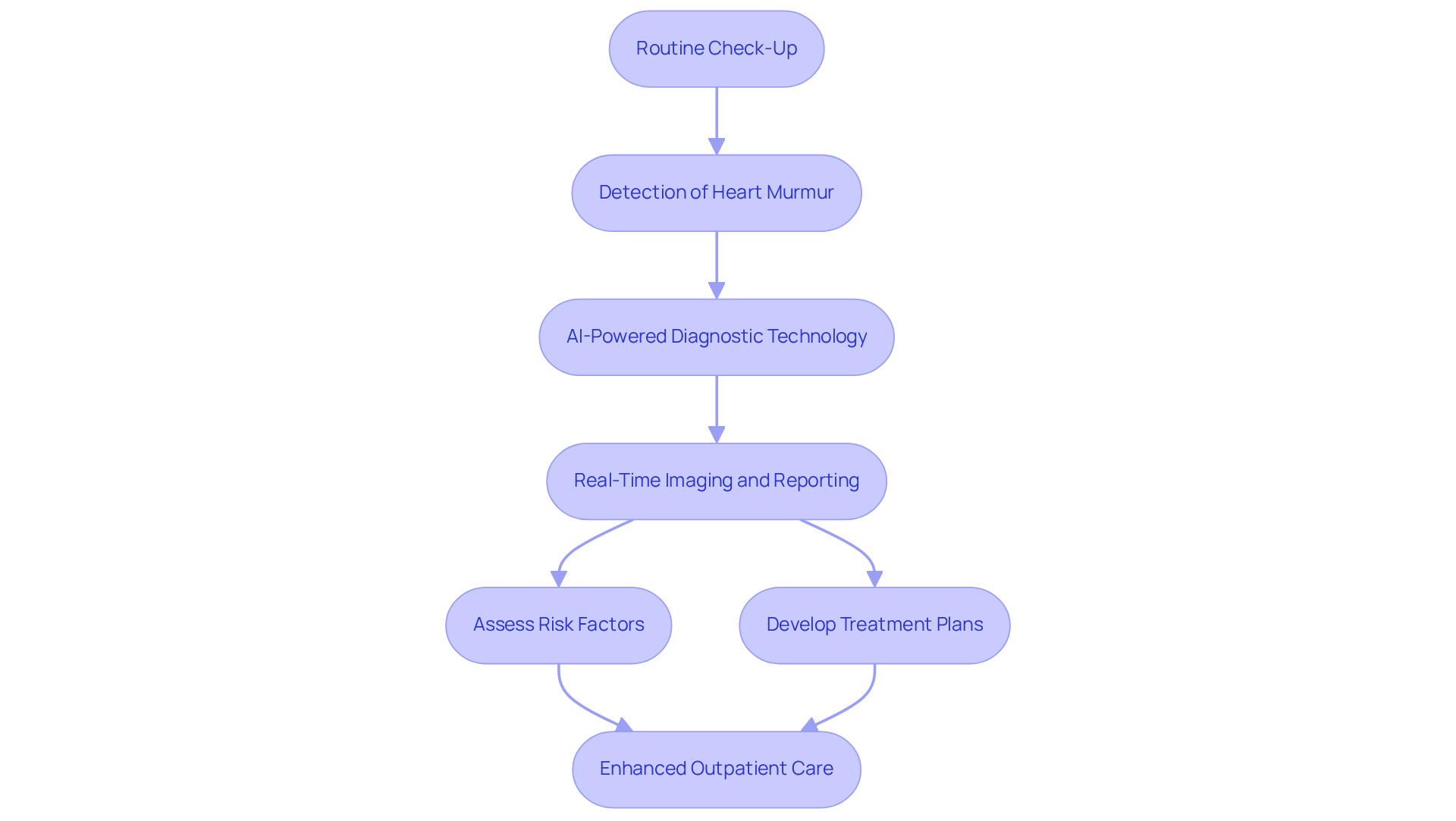 This flowchart outlines the steps taken during a heart health check-up. Start at the top with the routine check-up, follow the arrows to see how murmurs are detected, and how advanced technology aids in diagnosis and treatment planning.