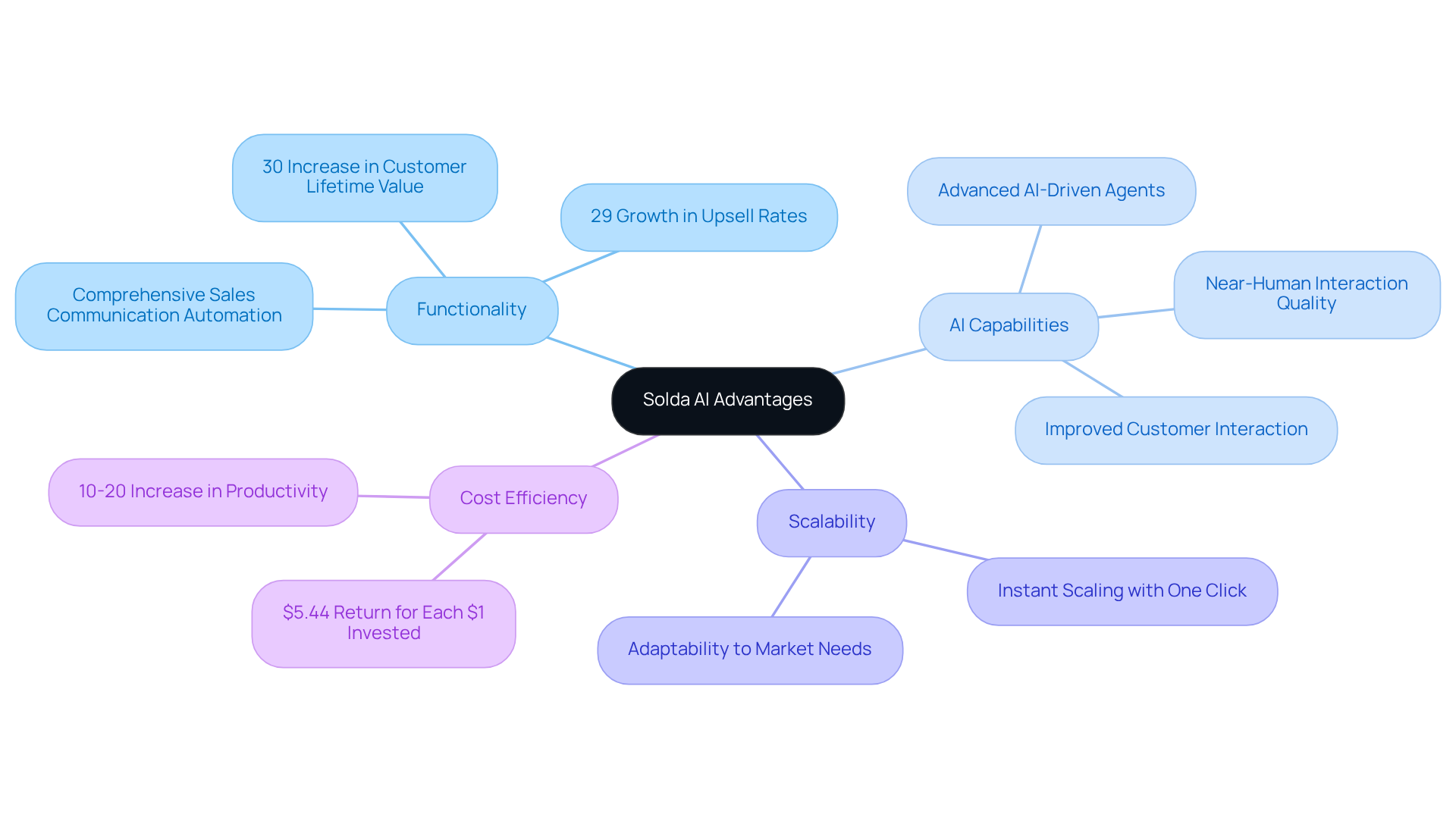 The central node represents Solda AI, while the branches show its key advantages. Each sub-branch provides specific details or statistics that highlight how Solda AI stands out in the sales automation market.