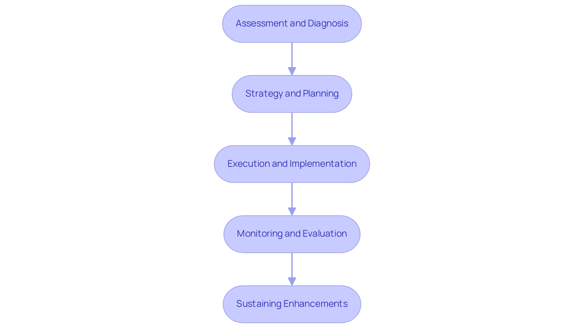 Each box represents a stage in the turnaround management process, with arrows indicating the progression from one stage to the next.