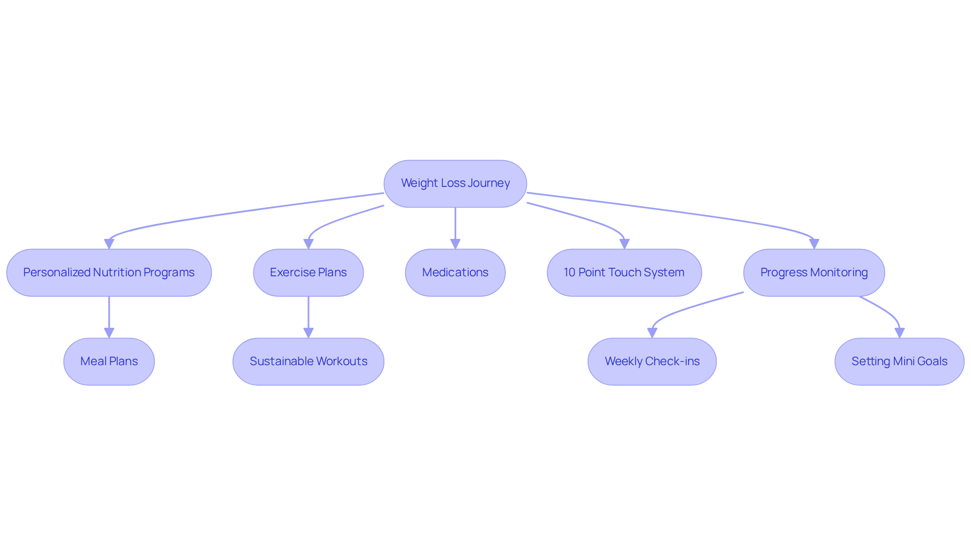 This flowchart illustrates the steps and components involved in your weight loss journey. Each box represents a key area of support, and the arrows show how they connect and work together to help you achieve your goals.