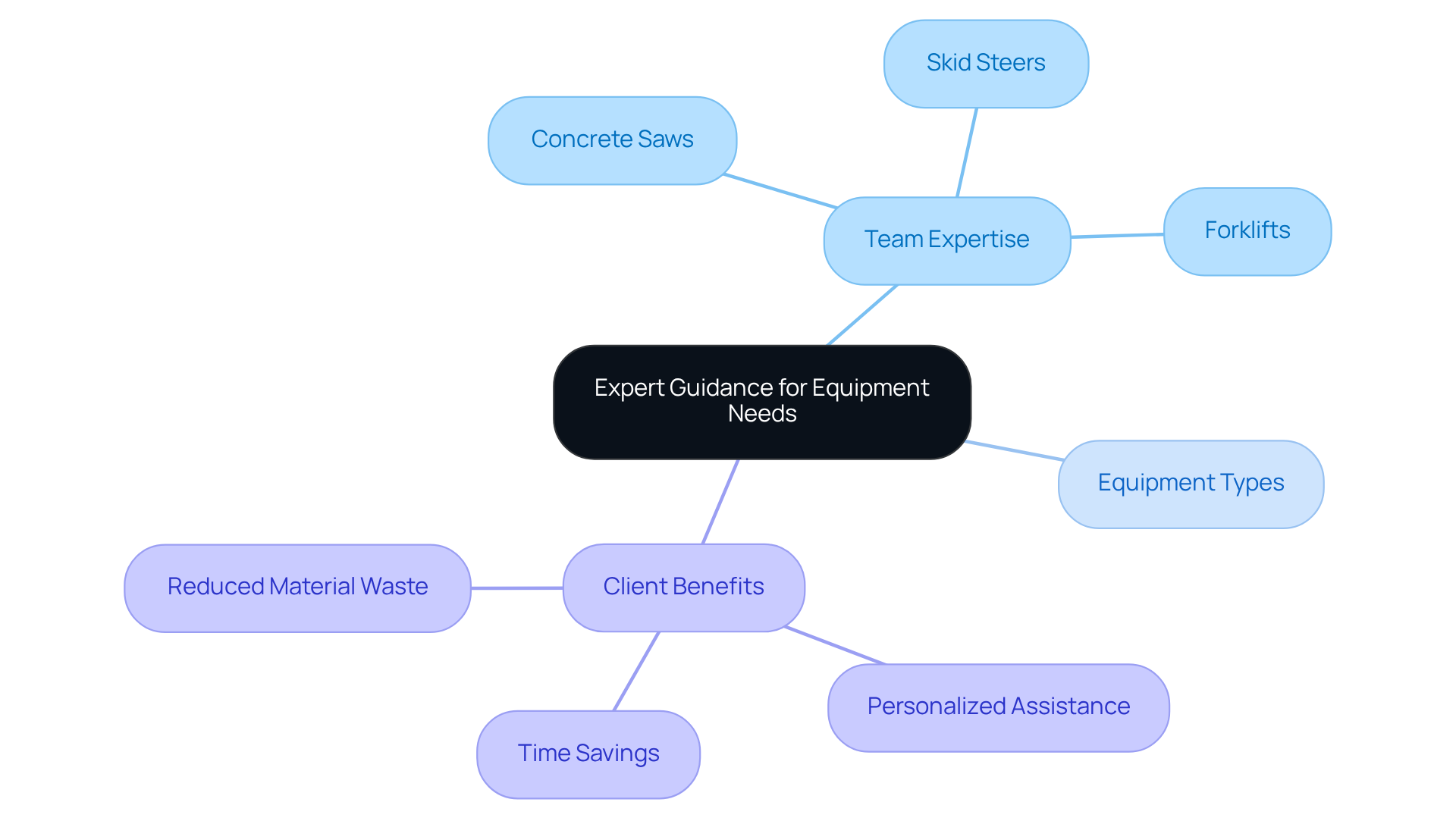 The center represents the main theme of expert guidance, with branches showing the team's expertise, types of equipment available, and the benefits clients receive. Follow the branches to see how everything connects!