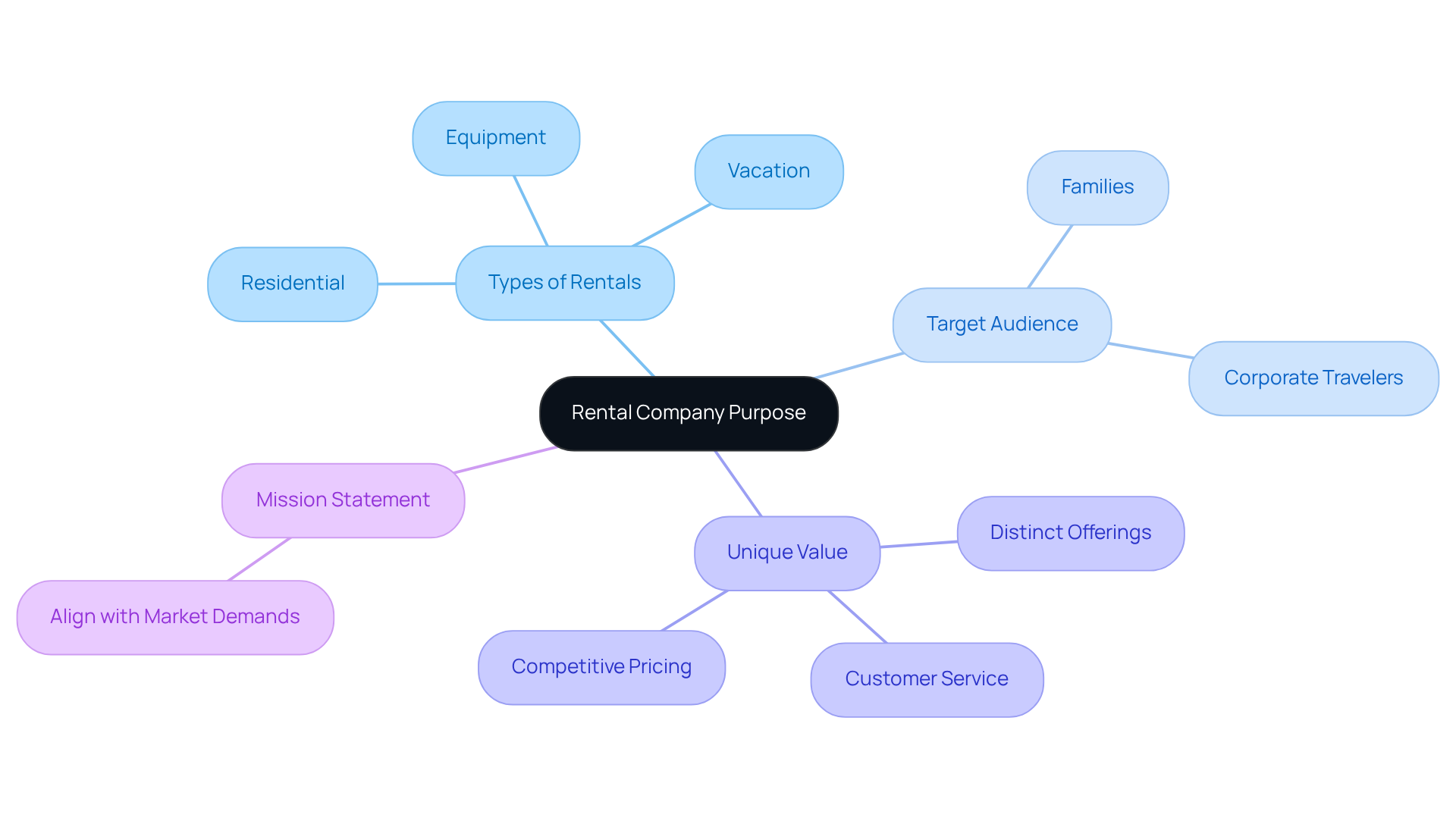 This mindmap helps you explore the essential elements of starting a rental company. Each branch represents a key aspect: the type of rentals you can offer, who your customers are, what makes your service unique, and how to craft a mission statement that aligns with market needs.