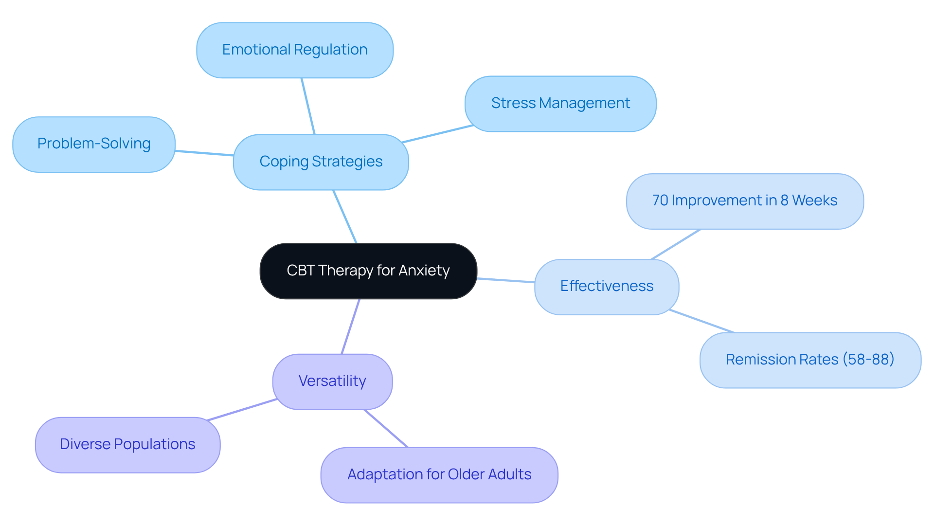 The central node represents CBT therapy, with branches showing the skills learned and their effectiveness. Each color-coded branch helps you see how these elements connect and contribute to long-term mental well-being.