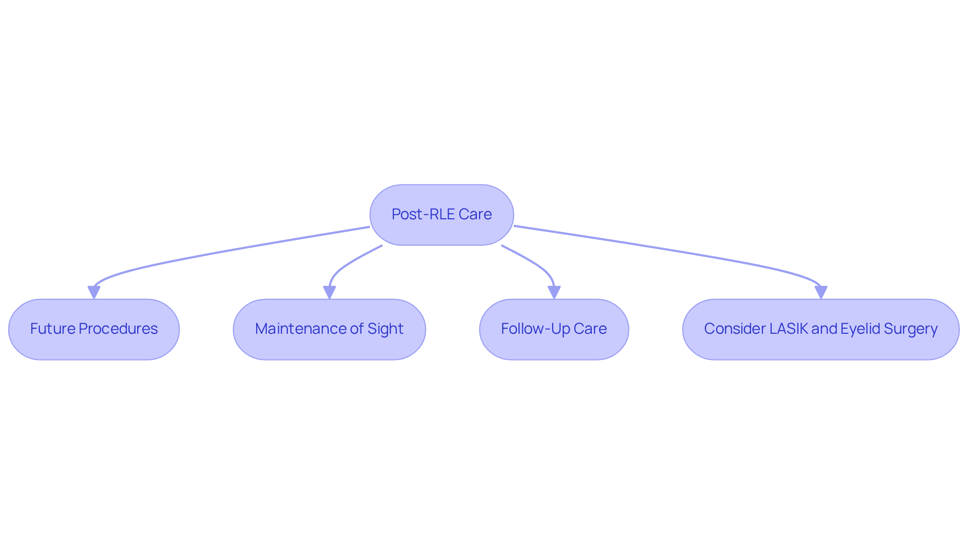 This flowchart guides you through the essential steps to take after Refractive Lens Exchange. Each box represents a key area of focus, and the arrows show how they connect to your overall eye health journey. Follow these steps to ensure you maintain optimal eyesight!