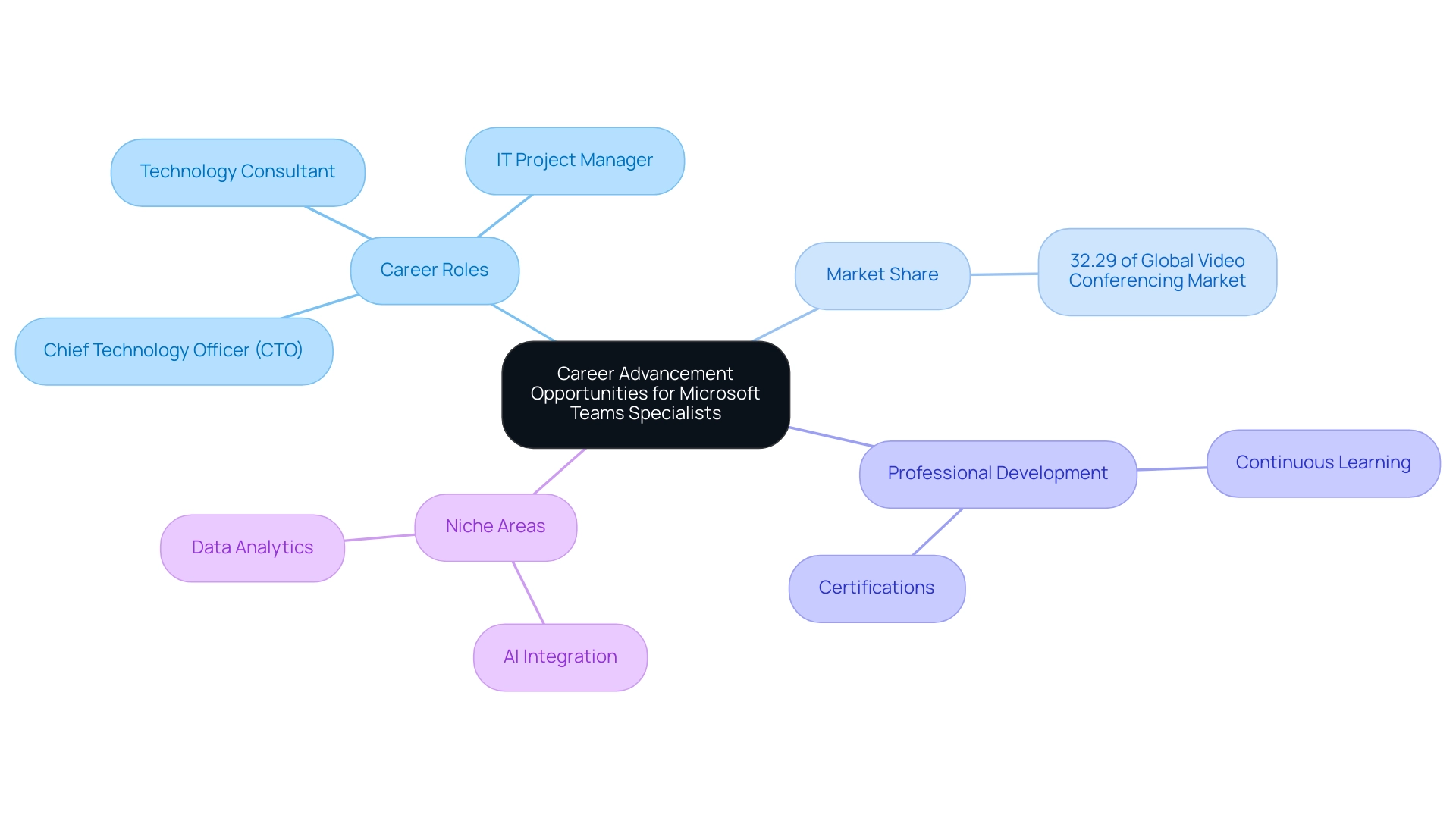 The central node represents the main topic, with branches indicating roles, market share, professional development, and niche focus areas.