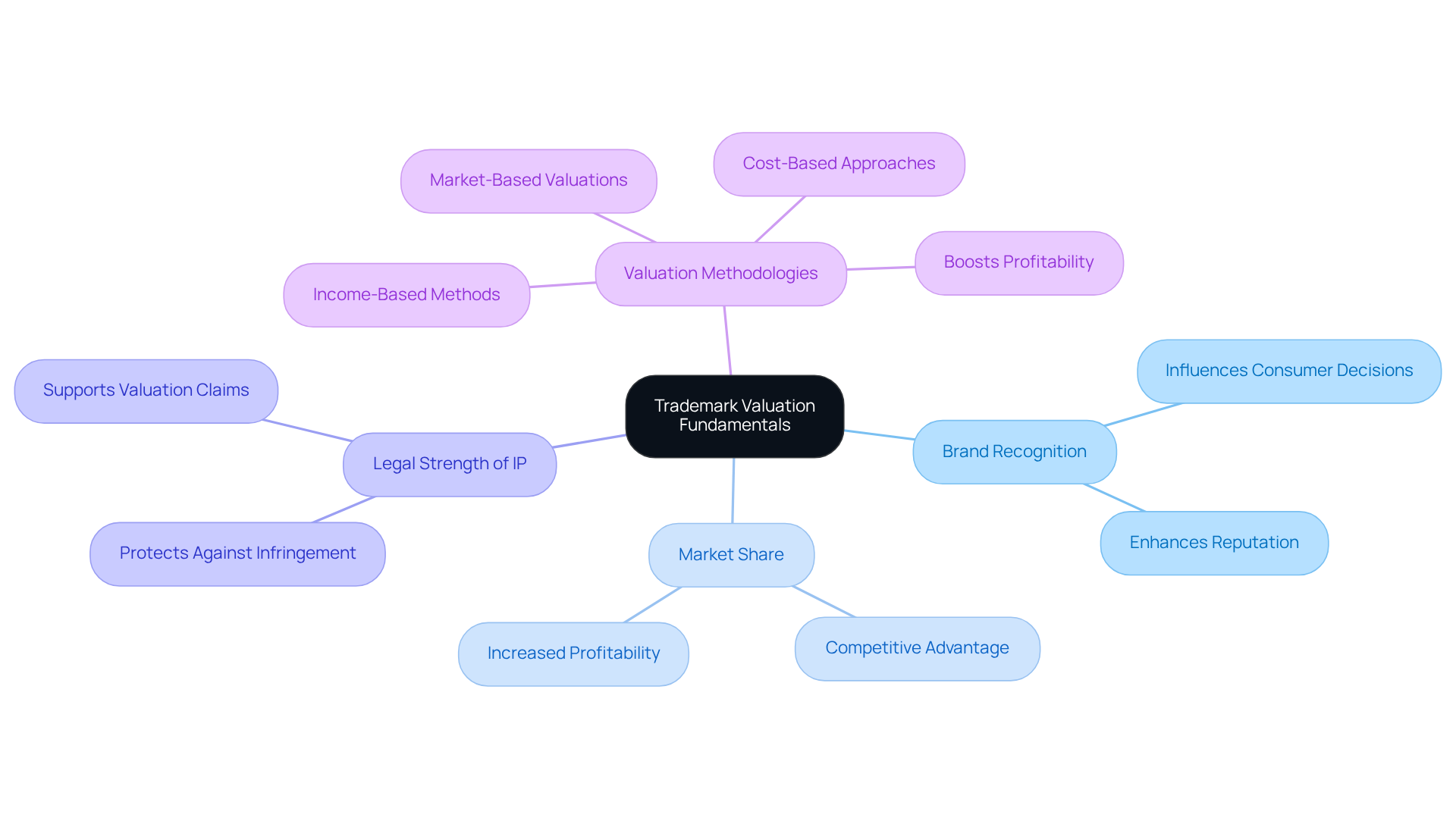 The central node represents the main topic of trademark valuation. Each branch shows a key factor that contributes to understanding trademark value, with further details on how these factors impact a company's worth. Follow the branches to see how each element connects to the overall concept.