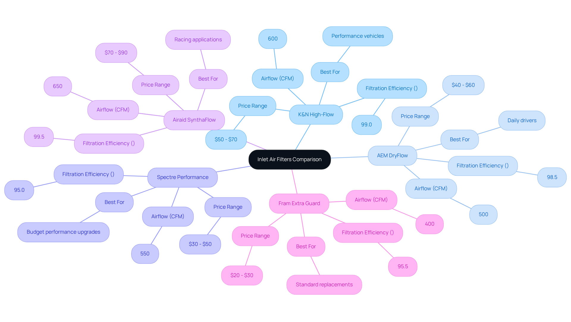 This mindmap shows different inlet air filters and their key features. Each main branch represents a filter type, and the sub-branches provide details like airflow, filtration efficiency, best use, and price range. This way, you can easily compare and find the best filter for your needs! This mindmap shows different inlet air filters and their key features. Each main branch represents a filter type, and the sub-branches provide details like airflow, filtration efficiency, best use, and price range. This way, you can easily compare and find the best filter for your needs!