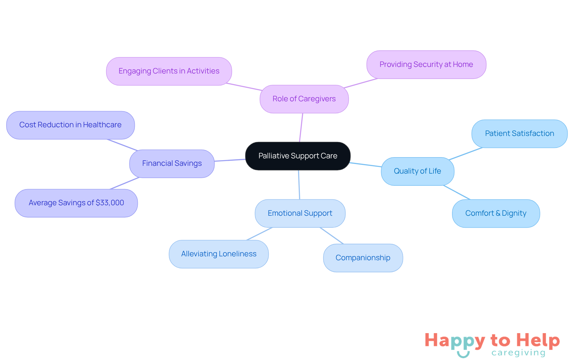 The central node represents the main topic, while the branches illustrate the key benefits and components of palliative support care. Each color-coded branch helps you see how different aspects contribute to improving the quality of life for seniors.