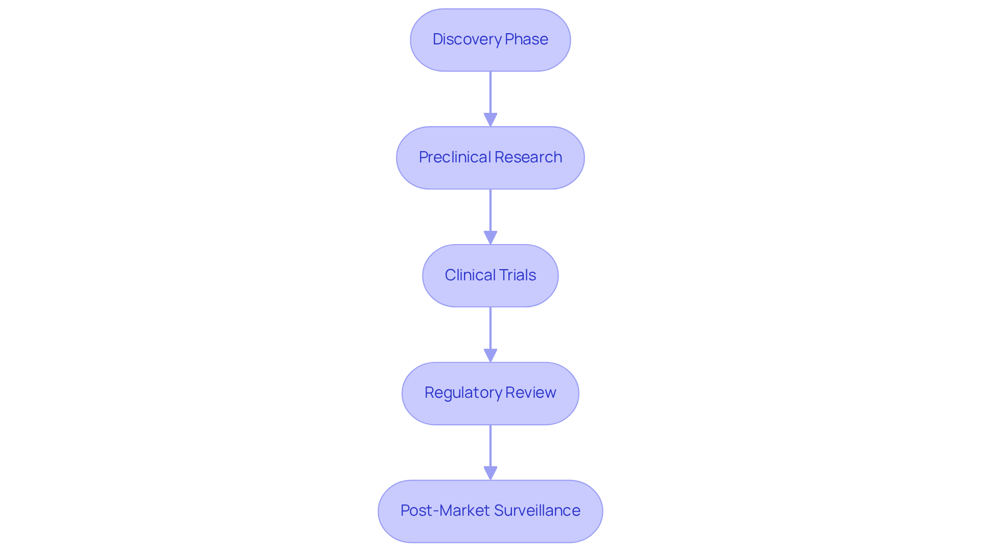 Each box represents a key phase in the product development journey. Follow the arrows to see how each phase leads to the next, from initial discovery all the way to post-market monitoring. Each box represents a key phase in the product development journey. Follow the arrows to see how each phase leads to the next, from initial discovery all the way to post-market monitoring.